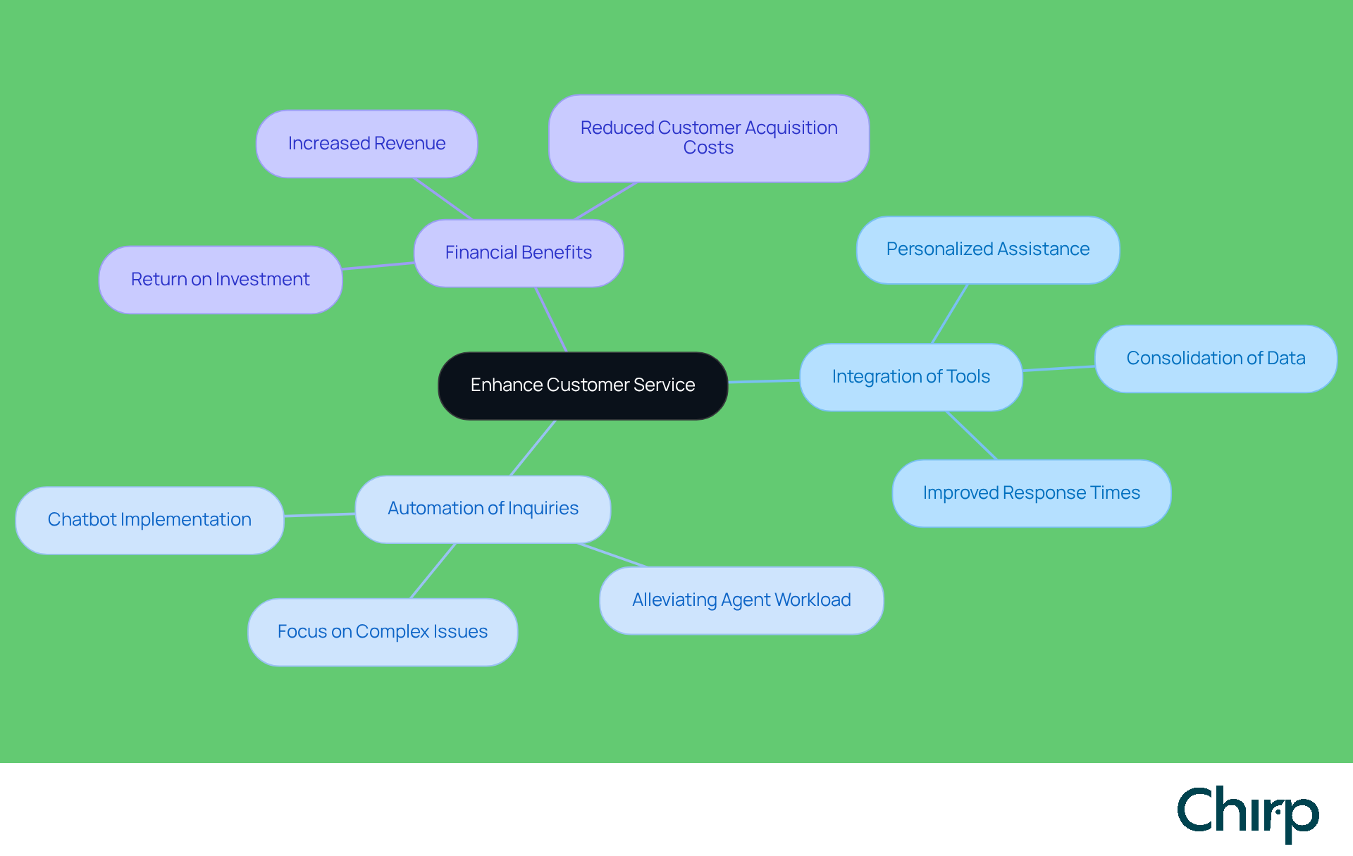 The center represents the main goal of improving customer service, while the branches show how CRM systems contribute to this goal through integration, automation, and financial advantages. Follow the branches to explore each aspect in detail.
