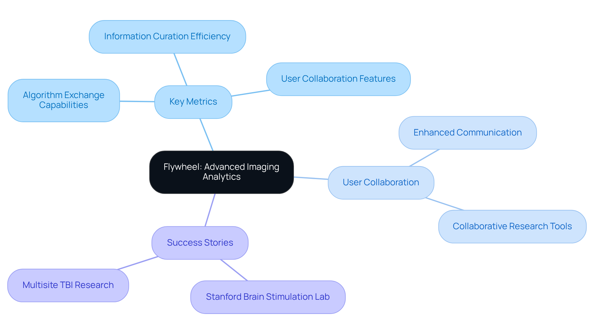 The center represents Flywheel's role in imaging analytics, with branches showing key metrics and real-world success stories that illustrate its benefits in cancer research.