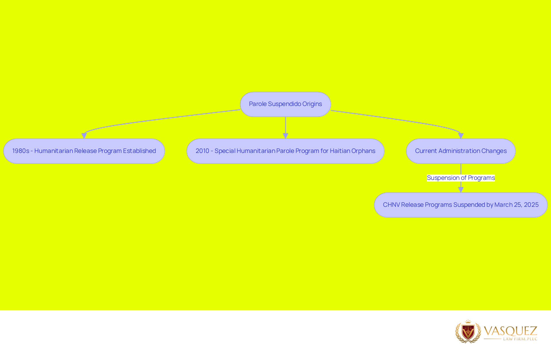 This flowchart shows the evolution of the parole suspendido process. Each box represents a significant event or program, and the arrows indicate how they connect over time. The colors help distinguish between established programs, suspensions, and current policies, making it easier to understand the changes affecting families seeking refuge.
