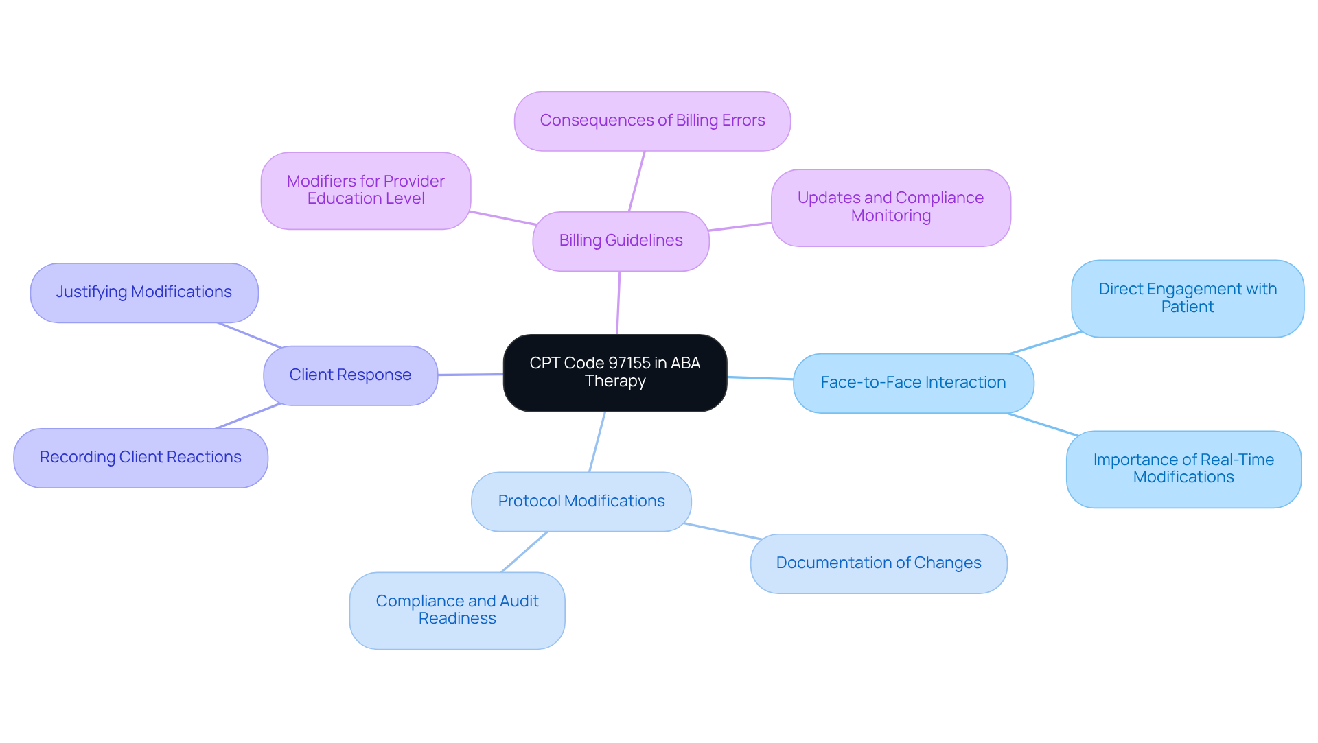 The central node represents the CPT code, while the branches show key aspects of its application in therapy. Each branch highlights important considerations that providers must keep in mind to ensure effective treatment and proper billing.