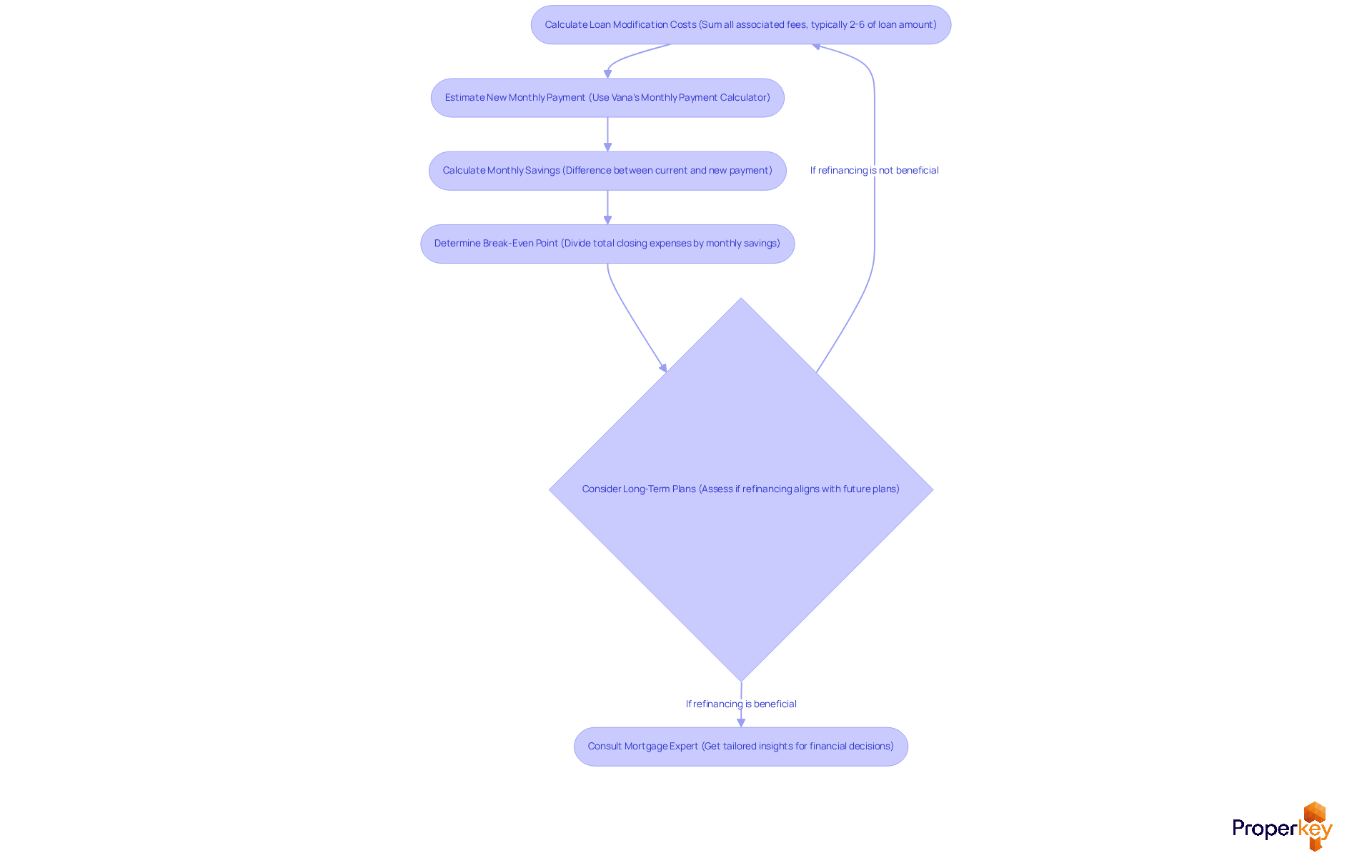This flowchart guides you through the process of calculating your break-even point when modifying a loan. Start at the top and follow the arrows down to see each step you need to take, from calculating costs to determining how long it will take to recover those costs. This flowchart guides you through the process of calculating your break-even point when modifying a loan. Start at the top and follow the arrows down to see each step you need to take, from calculating costs to determining how long it will take to recover those costs.