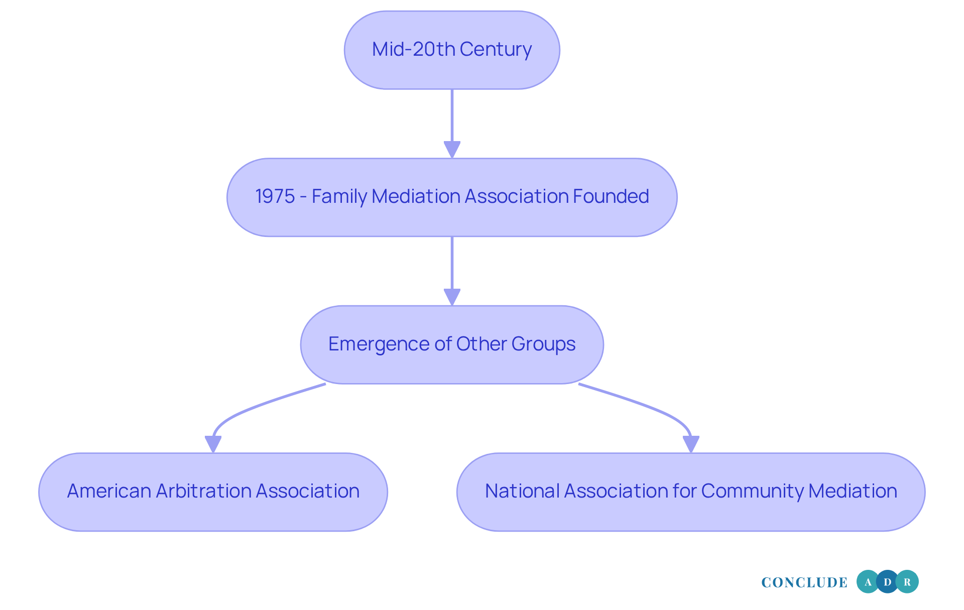 This flowchart shows how mediation associations developed over time, with each box representing a significant milestone in conflict resolution history. Follow the arrows to see how these organizations contributed to shaping conflict resolution practices.