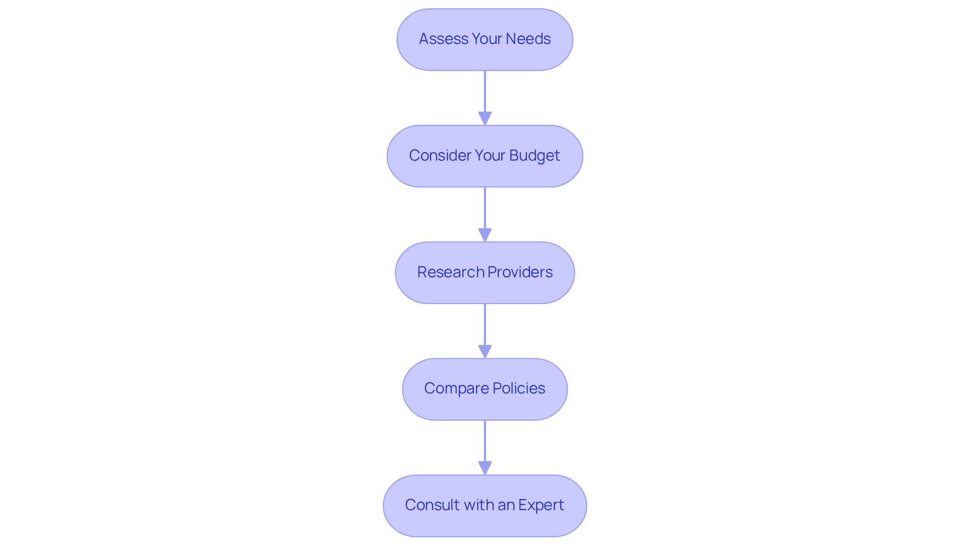Each box represents a step in the process of selecting a whole life insurance policy. Follow the arrows to see how to move from assessing your needs to consulting with an expert.