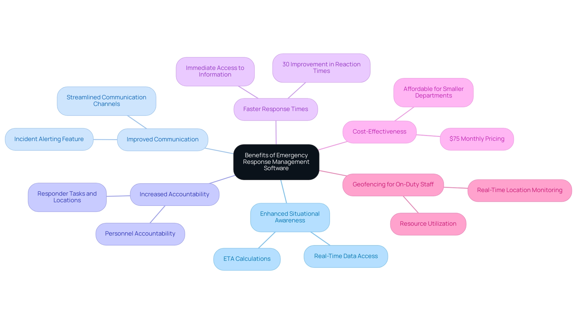 Each branch represents a key benefit of the software, with sub-branches providing further details on features and statistics related to that benefit.