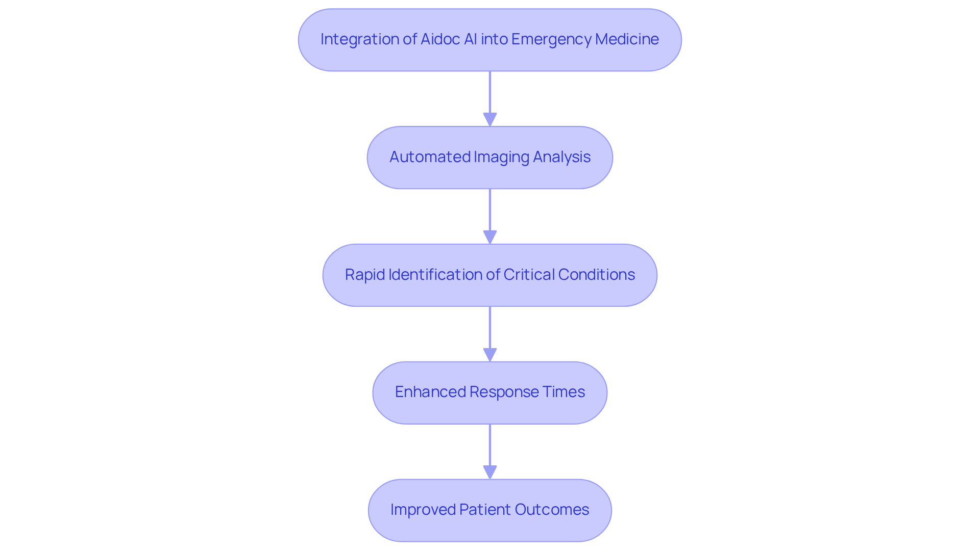 Follow the arrows to see how Aidoc's AI technology transforms emergency medicine, from integration to improved patient care. Each box represents a key step in the process. Follow the arrows to see how Aidoc's AI technology transforms emergency medicine, from integration to improved patient care. Each box represents a key step in the process.