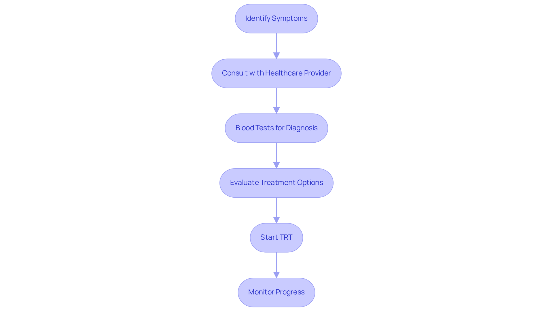 This flowchart guides you through the process of considering TRT. Start by identifying your symptoms, then consult a healthcare provider to discuss your options. Follow the arrows to see the steps leading to treatment and ongoing monitoring.