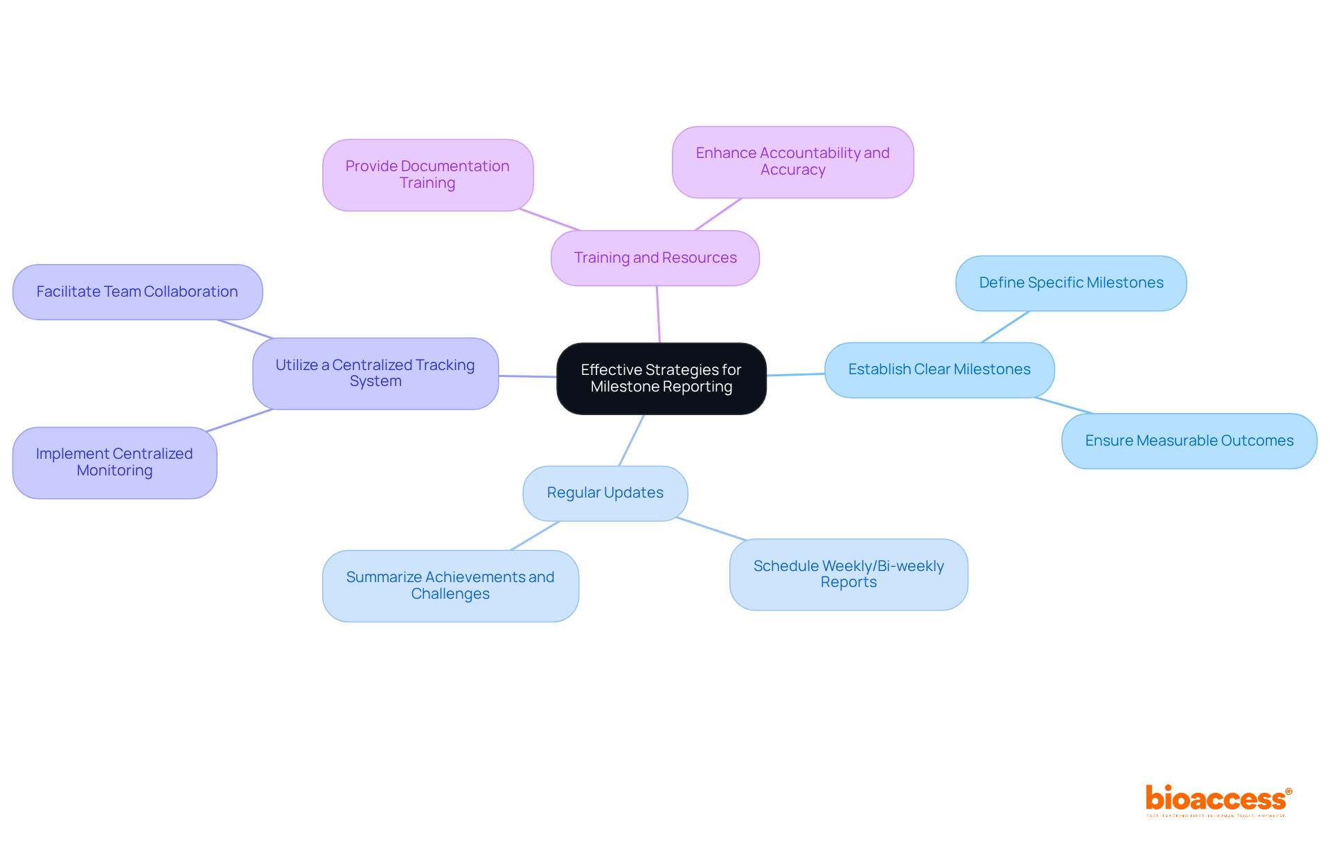 The central node represents the main focus on milestone reporting strategies, while each branch shows a specific strategy. Follow the branches to see the actions that support each strategy, helping you understand how to implement them effectively.