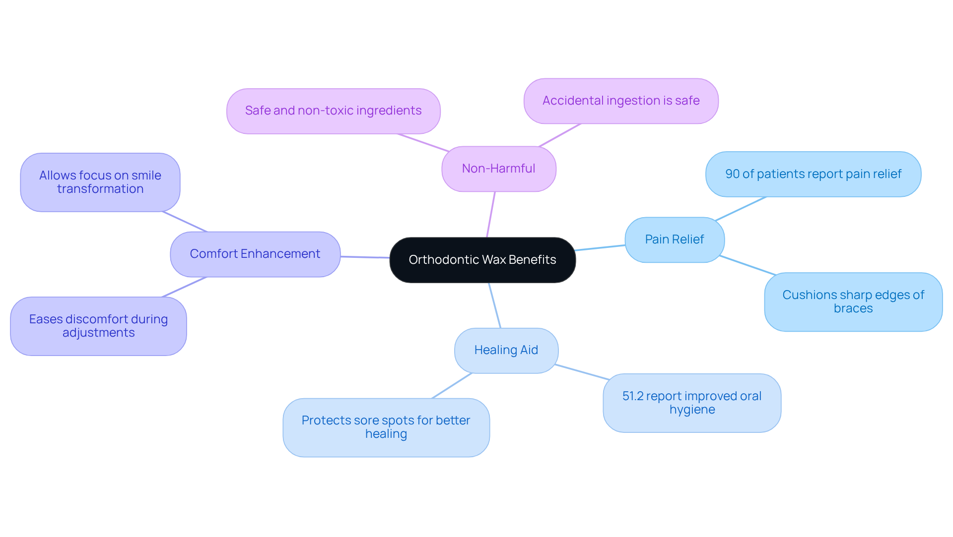 This mindmap shows how orthodontic wax helps with braces. Each branch represents a different benefit, and you can follow the lines to see how they connect to the main idea. It's a simple way to understand why using wax can make braces more comfortable for kids. This mindmap shows how orthodontic wax helps with braces. Each branch represents a different benefit, and you can follow the lines to see how they connect to the main idea. It's a simple way to understand why using wax can make braces more comfortable for kids.