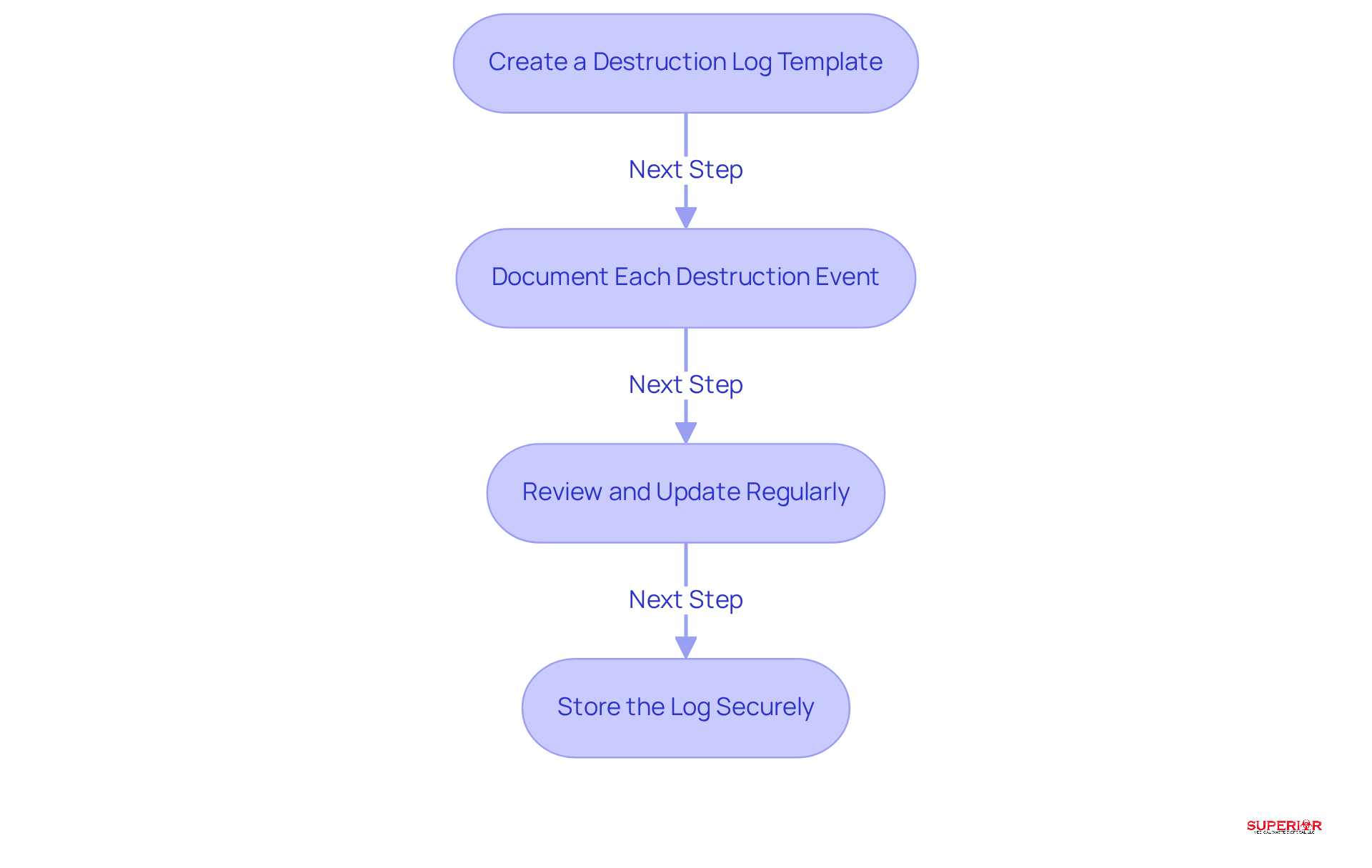 Each box represents a step in the process of maintaining a destruction log. Follow the arrows to see how to create, document, review, and store your log securely.