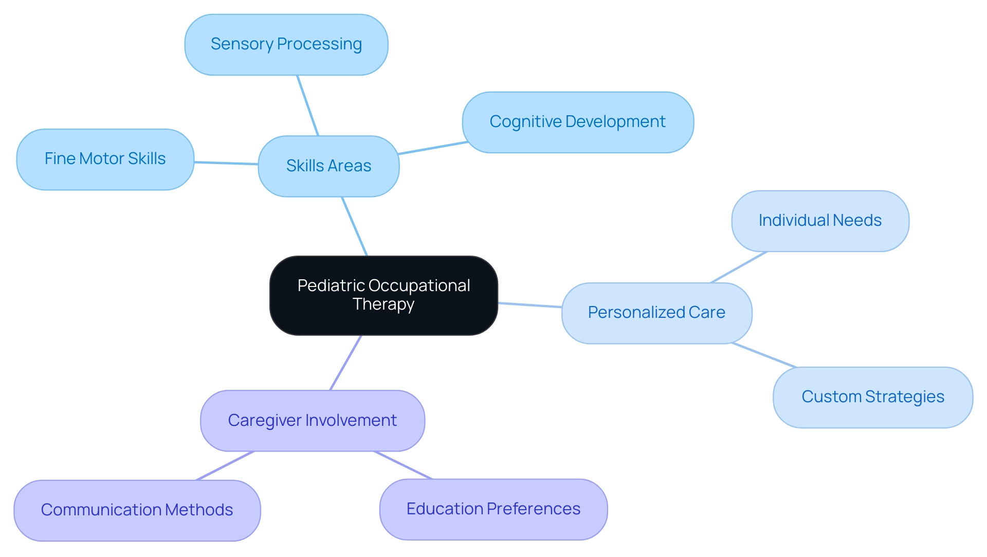 The central node represents Pediatric Occupational Therapy, with branches indicating key areas of focus, personalized care strategies, and caregiver involvement.