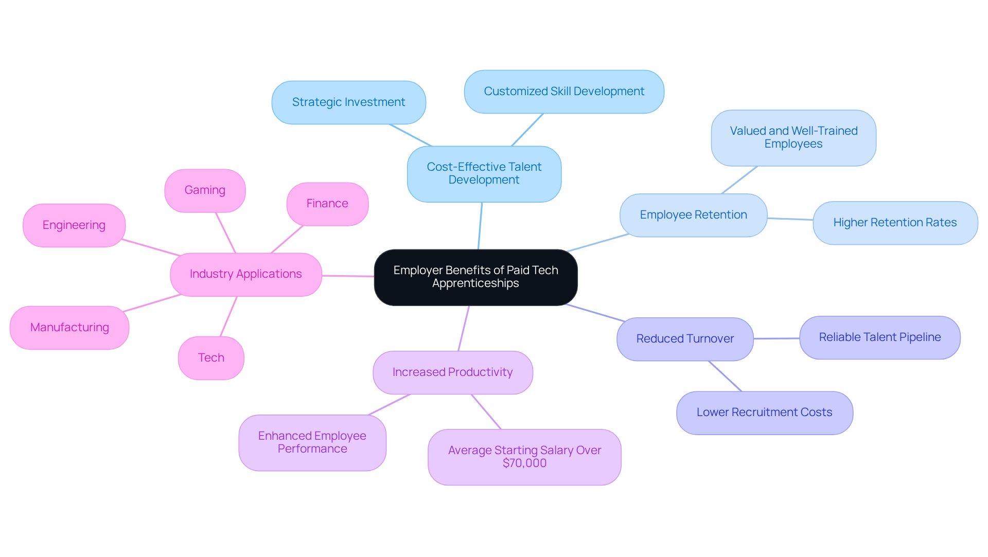 The central node represents the overall theme, while the branches detail specific benefits and related subcategories. Each color-coded branch allows readers to easily identify and understand the connections between the various advantages of apprenticeships. The central node represents the overall theme, while the branches detail specific benefits and related subcategories. Each color-coded branch allows readers to easily identify and understand the connections between the various advantages of apprenticeships.