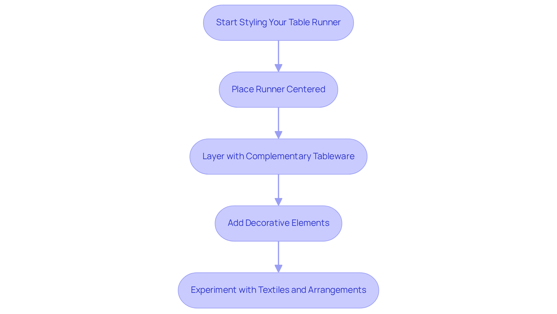 Follow the arrows to see how to create a stunning table setting. Each box represents a step in the process, guiding you from placing the runner to experimenting with different looks. Follow the arrows to see how to create a stunning table setting. Each box represents a step in the process, guiding you from placing the runner to experimenting with different looks.