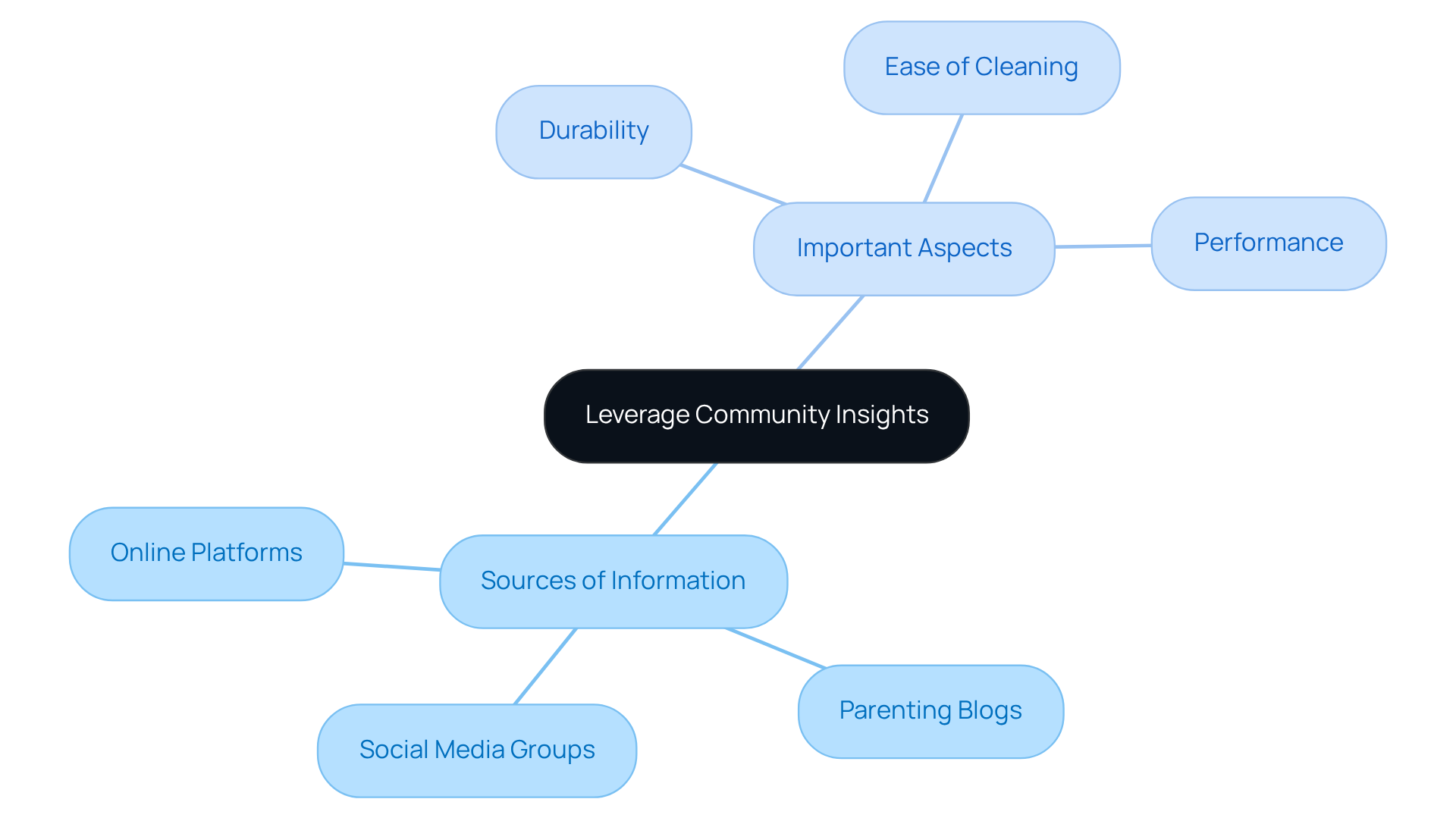 The center shows the main idea of using community insights, while the branches highlight where to find information and what to consider. Follow the branches to see how each aspect contributes to making a confident choice. The center shows the main idea of using community insights, while the branches highlight where to find information and what to consider. Follow the branches to see how each aspect contributes to making a confident choice.