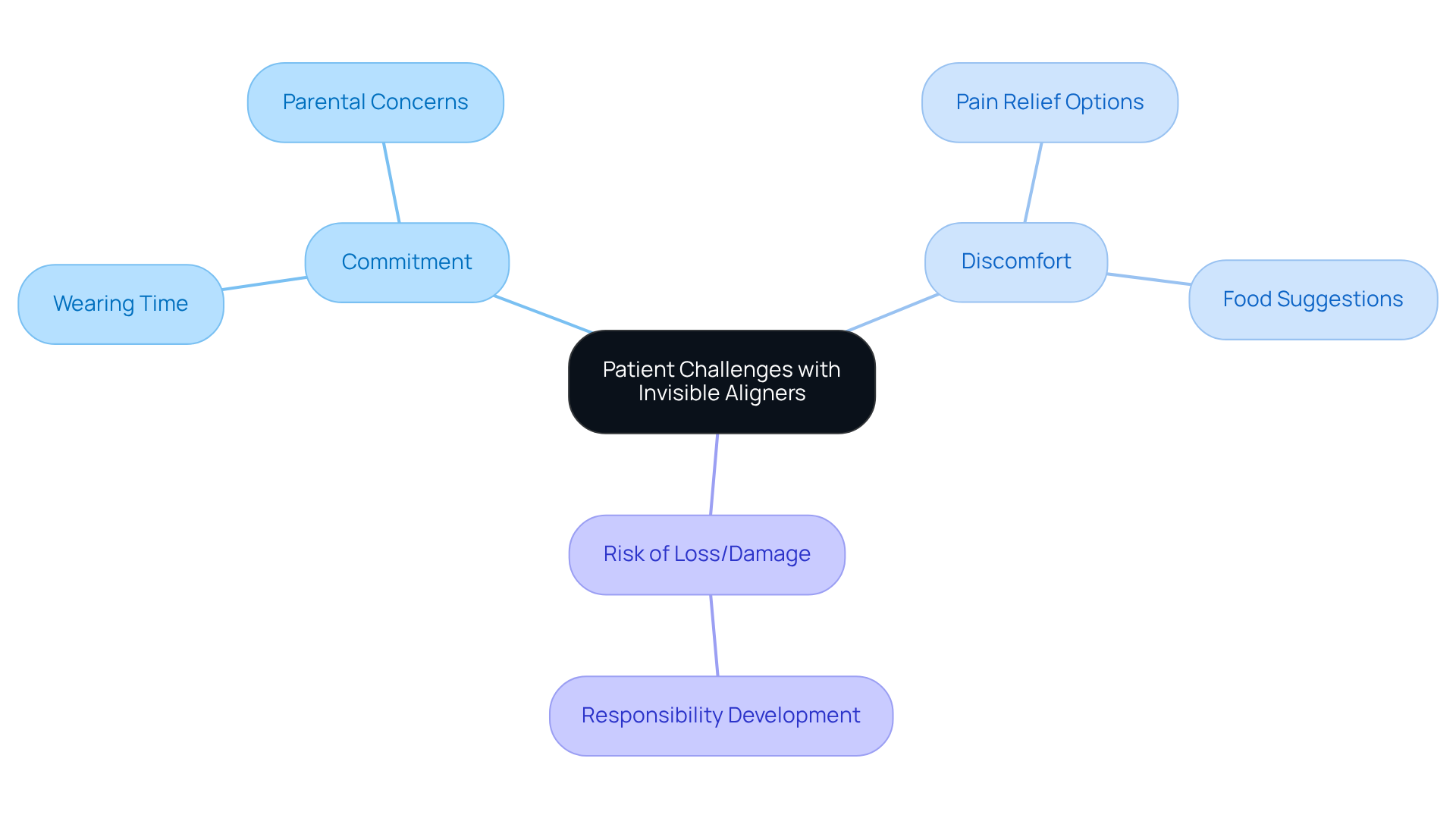 This mindmap starts with the main topic in the center and branches out to show different concerns parents have about invisible aligners. Each branch represents a specific challenge, and the sub-branches provide solutions or related issues. This layout helps visualize how these concerns are interconnected. This mindmap starts with the main topic in the center and branches out to show different concerns parents have about invisible aligners. Each branch represents a specific challenge, and the sub-branches provide solutions or related issues. This layout helps visualize how these concerns are interconnected.
