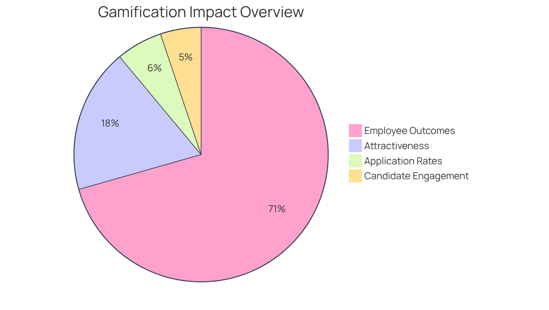 Each slice of the pie shows a different aspect of how gamification affects recruitment. The larger the slice, the more significant the impact - 78% believe it makes companies more attractive, while the other slices show specific improvements in engagement, applications, and outcomes. Each slice of the pie shows a different aspect of how gamification affects recruitment. The larger the slice, the more significant the impact - 78% believe it makes companies more attractive, while the other slices show specific improvements in engagement, applications, and outcomes.