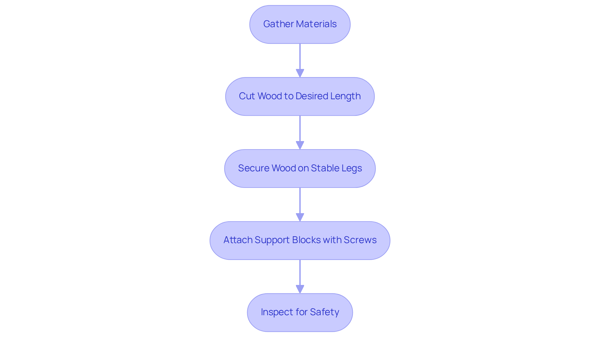 This flowchart guides you through building a wooden balance beam. Start at the top and follow the arrows down to see each step you need to take, from gathering materials to ensuring safety before use.
