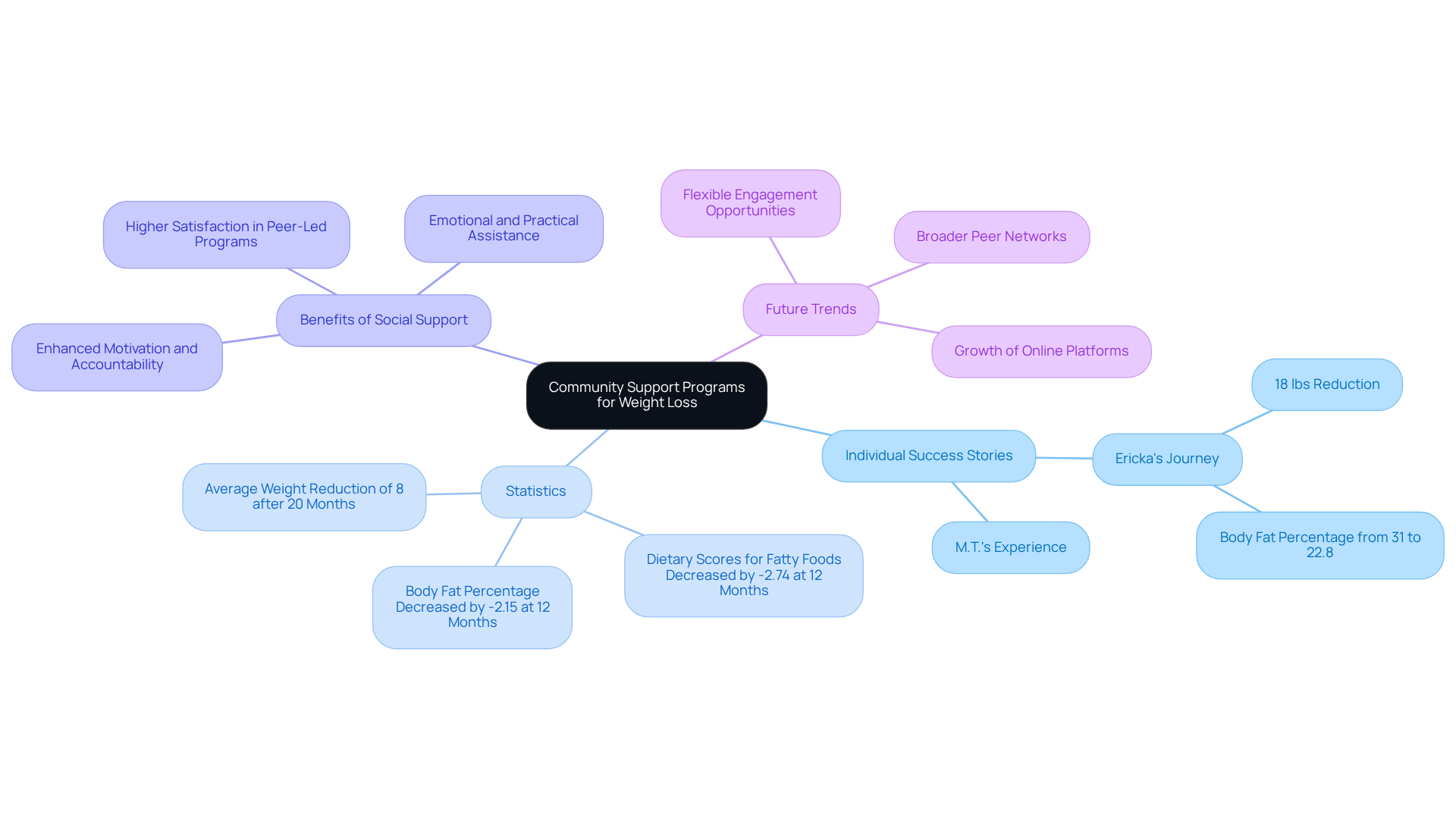 The center represents community support programs, with branches showing individual stories, key statistics, benefits, and future trends. Each branch highlights how these elements contribute to successful weight loss journeys.