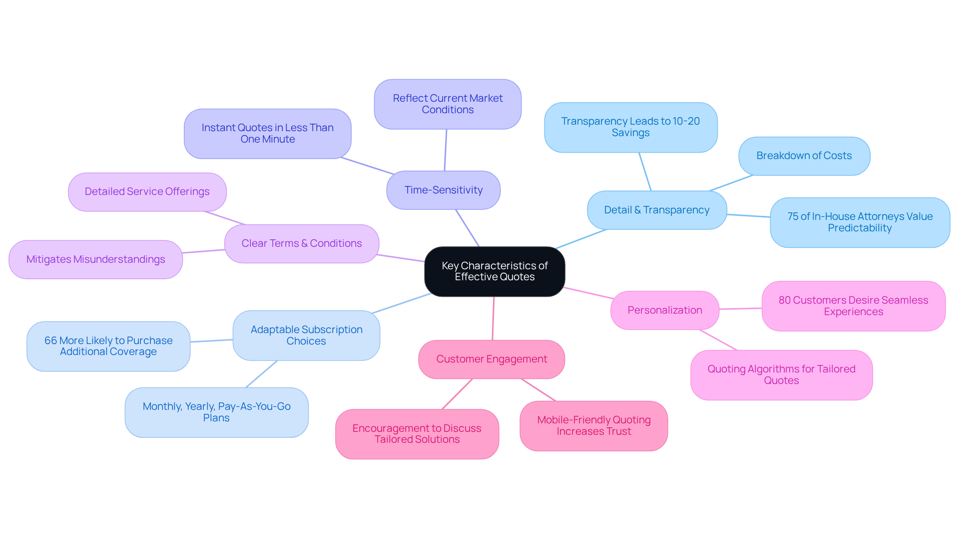Understanding the Quote for Land and Title Integration Platform