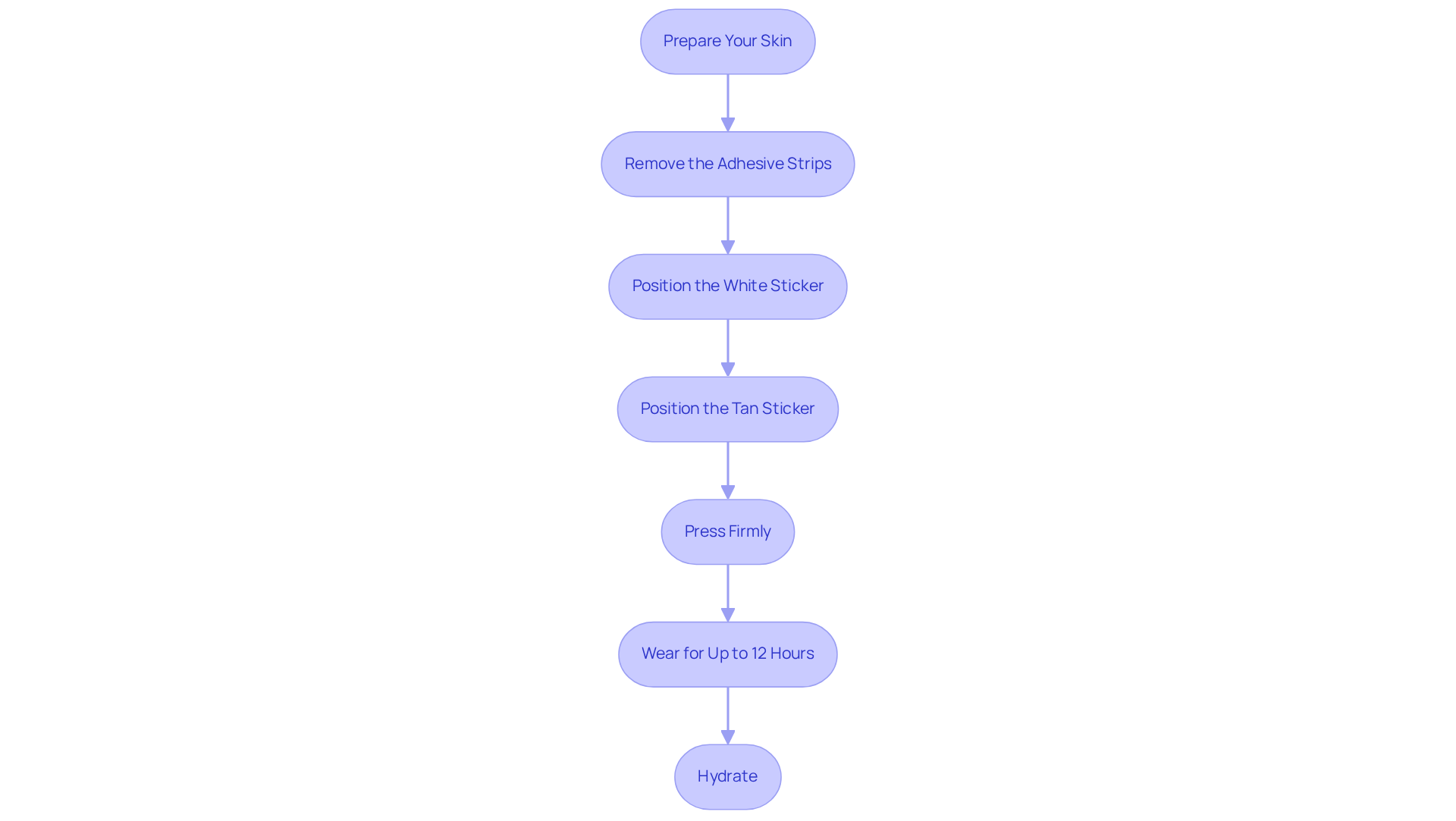 Each box represents a step in the application process. Follow the arrows to see what to do next, ensuring you don’t miss any important steps for the best results.