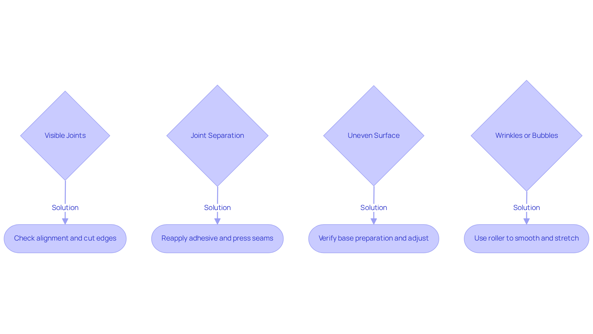 Each box represents a common problem you might face during turf installation. Follow the arrows to see the recommended solutions for each issue. Green boxes indicate solutions, while red boxes highlight the problems.