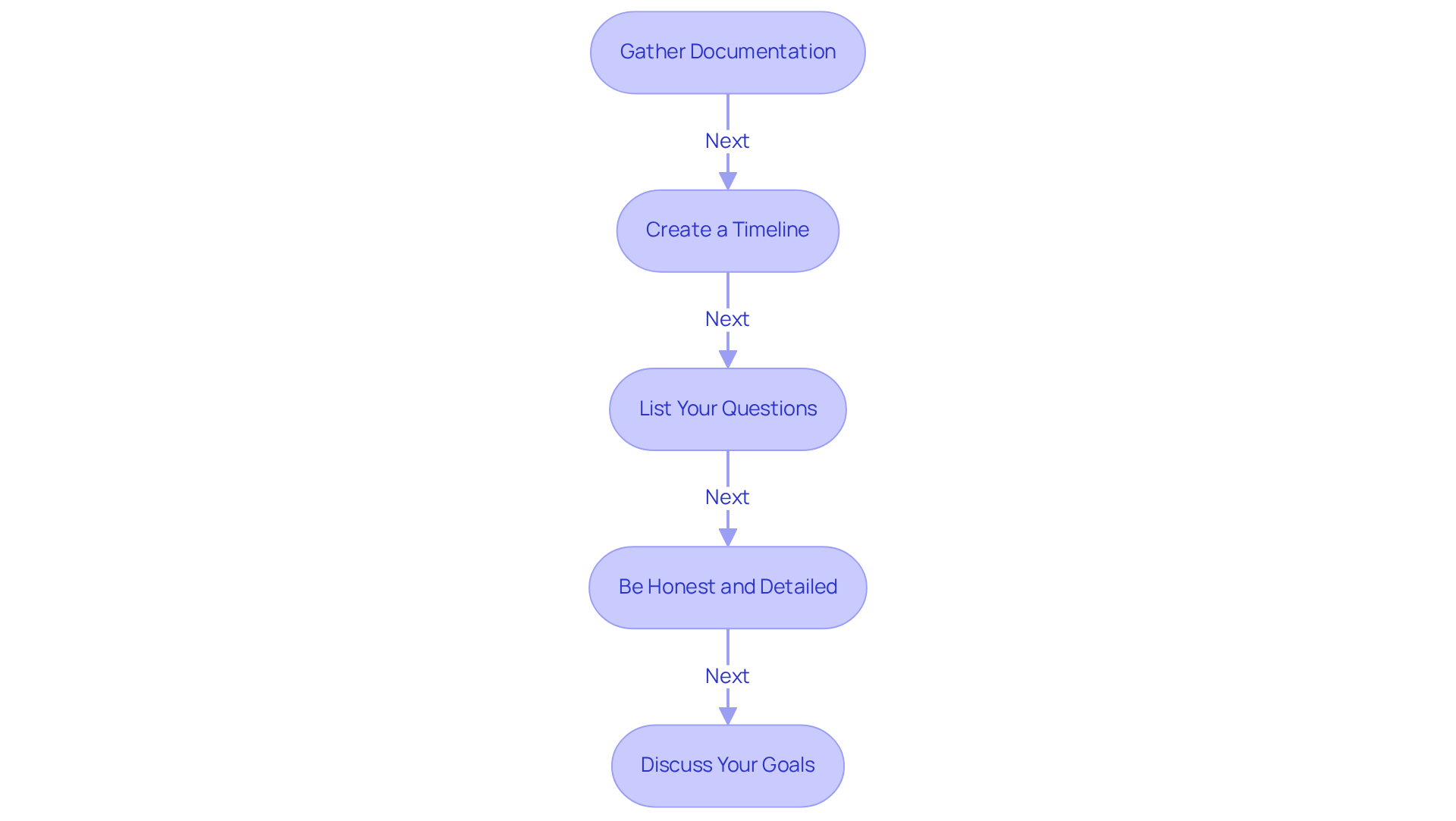This flowchart guides you through the essential steps to prepare for your lawyer consultation after a dog bite. Follow the arrows from one step to the next to ensure you're fully prepared and informed.