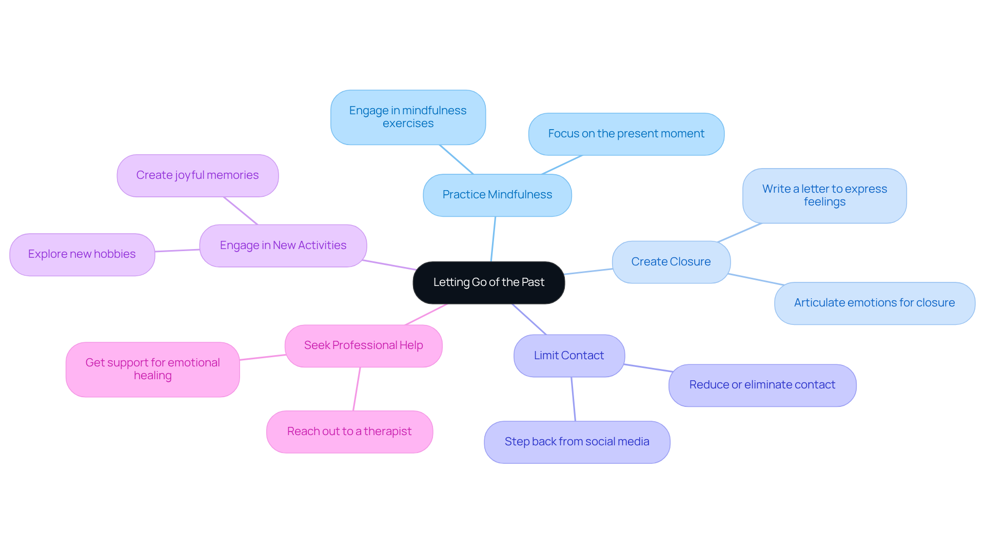 Start at the center with the main theme, then follow the branches to explore each strategy. Each branch represents a different approach to moving on, with additional details available as you delve deeper.