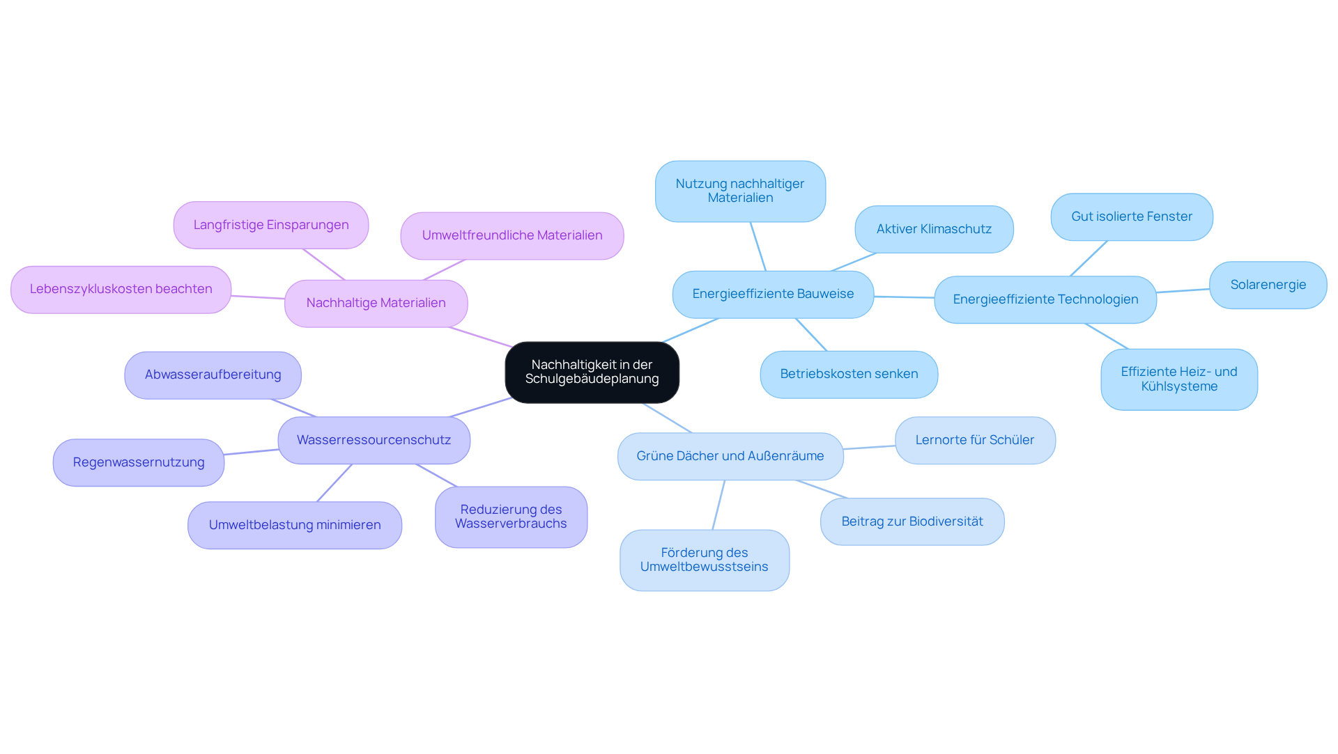 Im Zentrum steht das Thema Nachhaltigkeit, von dem aus verschiedene Ansätze abzweigen. Jede Farbe repräsentiert eine Hauptkategorie, und die Unterzweige zeigen spezifische Maßnahmen oder Vorteile, die zur Förderung der Nachhaltigkeit beitragen.