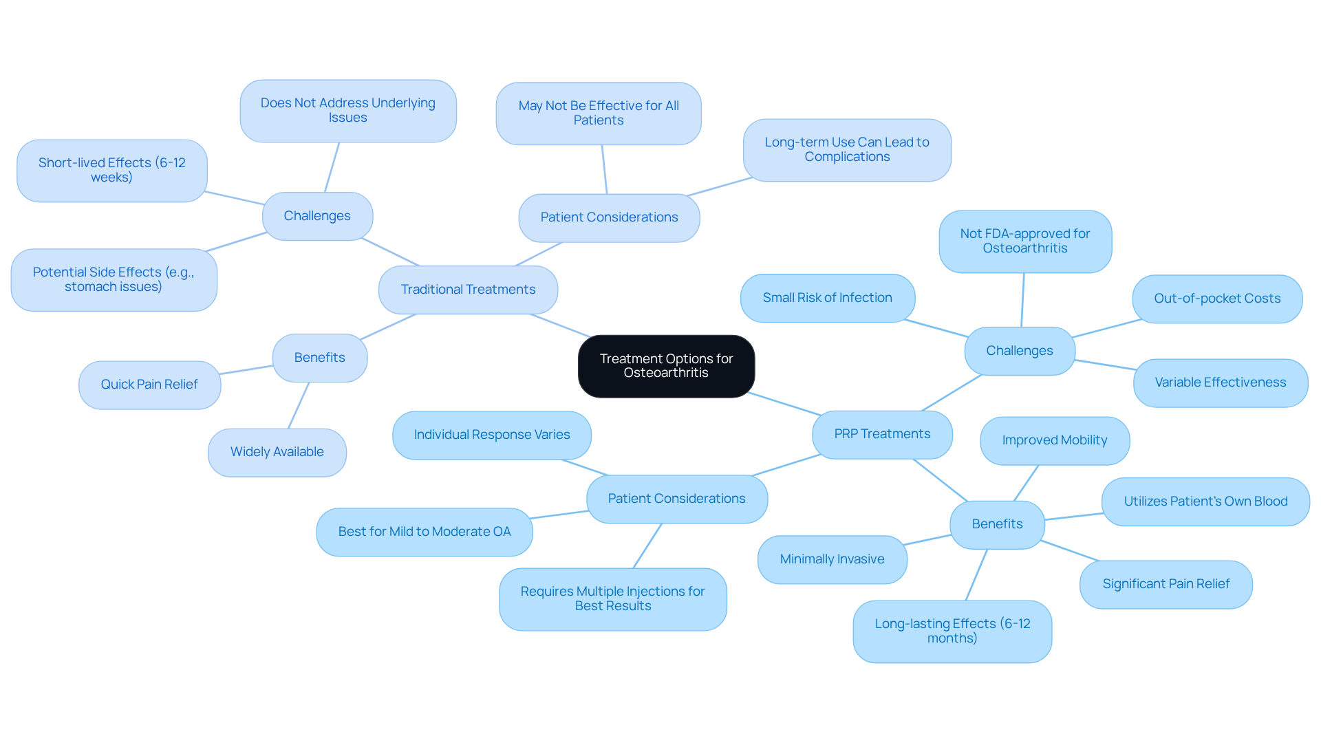 This mindmap shows the two main treatment options for osteoarthritis. Each branch outlines the benefits and challenges of PRP and traditional treatments, helping you see which might be more suitable for your needs. This mindmap shows the two main treatment options for osteoarthritis. Each branch outlines the benefits and challenges of PRP and traditional treatments, helping you see which might be more suitable for your needs.