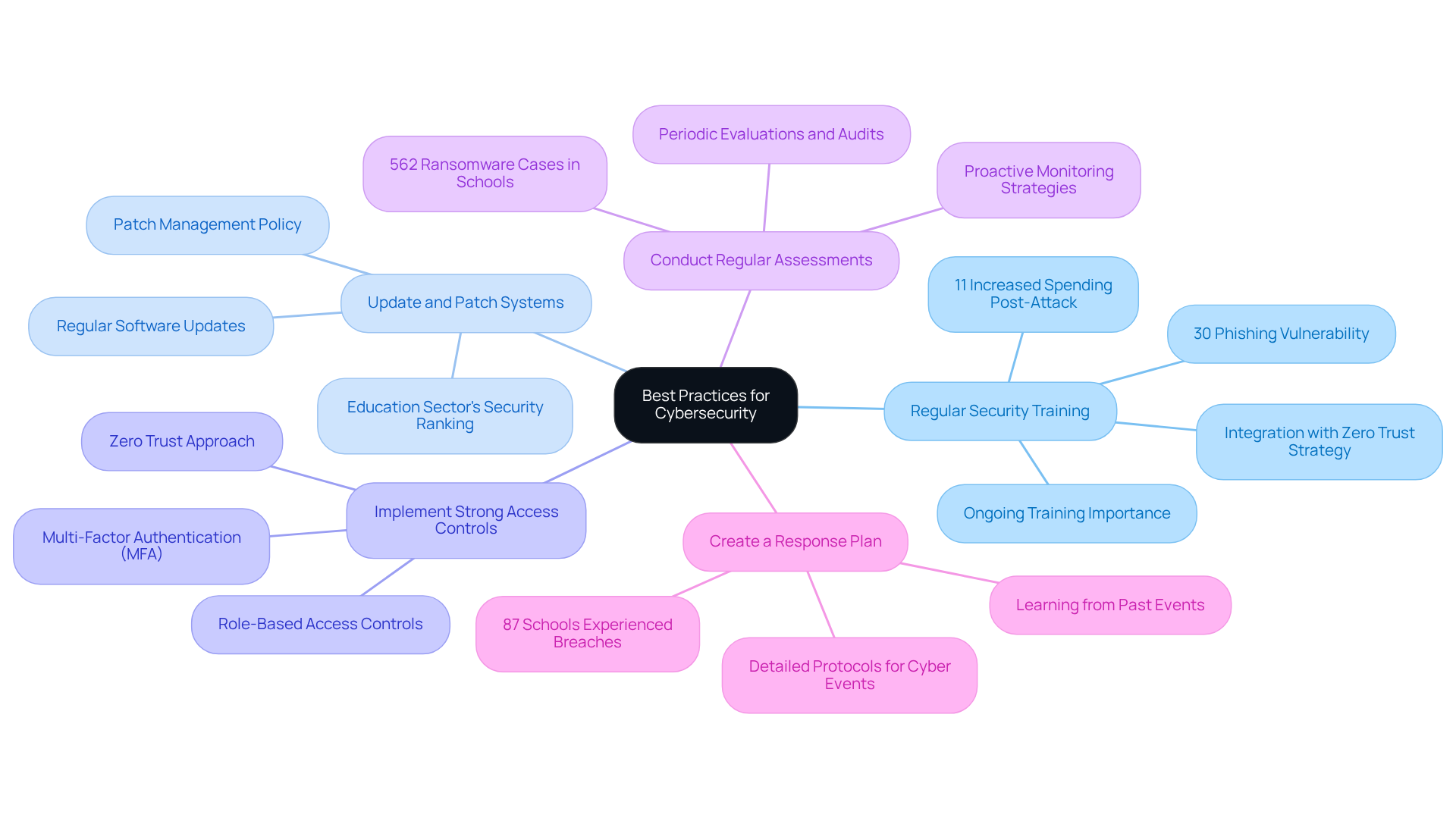 The central node represents the overall goal of improving cybersecurity. Each branch shows a specific practice that contributes to this goal, with further details available in the sub-branches. The colors help differentiate each practice, making it easier to follow and understand.