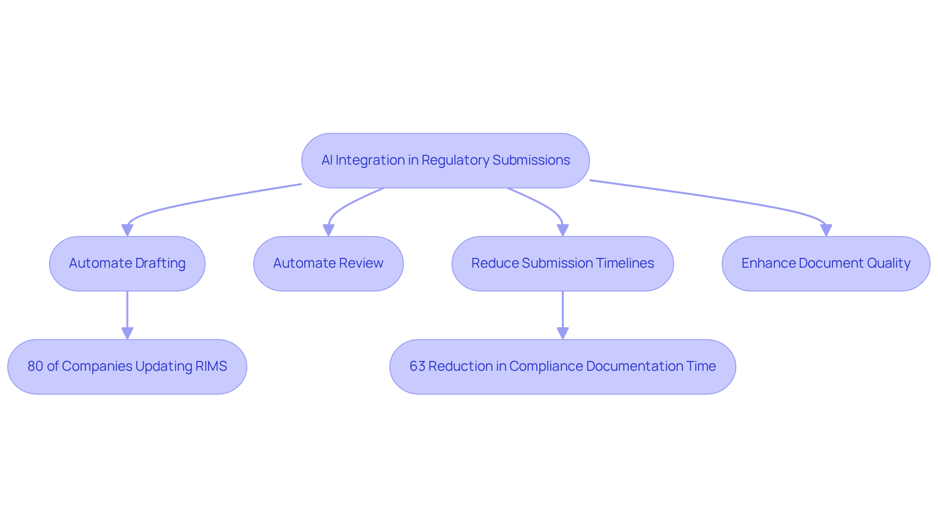 Follow the arrows to see how AI integration improves the regulatory submission process, from automation to faster approvals. The side notes highlight key statistics that showcase the impact of these changes.