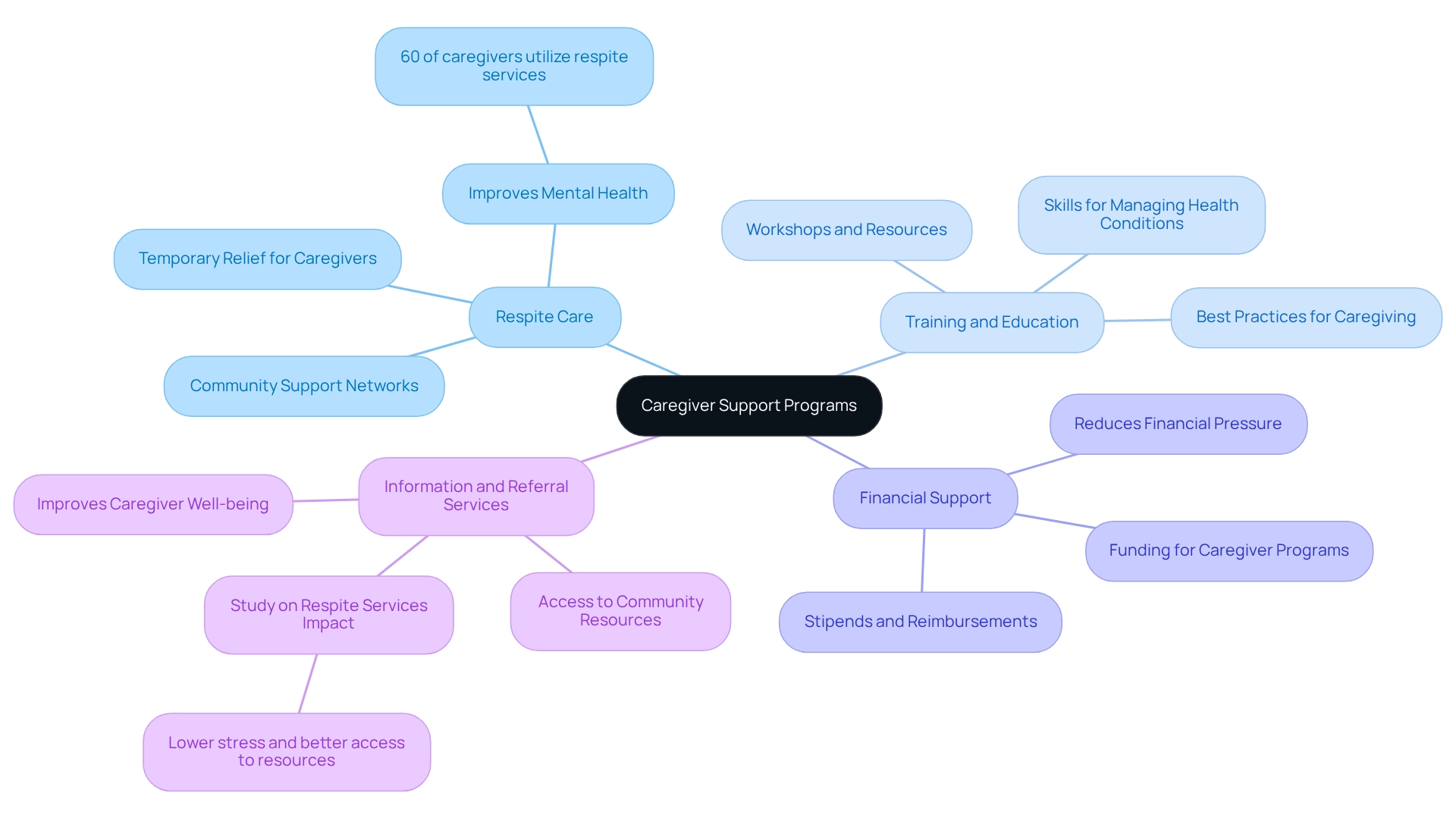 This mindmap illustrates the various services available to caregivers. Each branch represents a type of support, with further details showing how they help caregivers manage their responsibilities and reduce stress. This mindmap illustrates the various services available to caregivers. Each branch represents a type of support, with further details showing how they help caregivers manage their responsibilities and reduce stress.