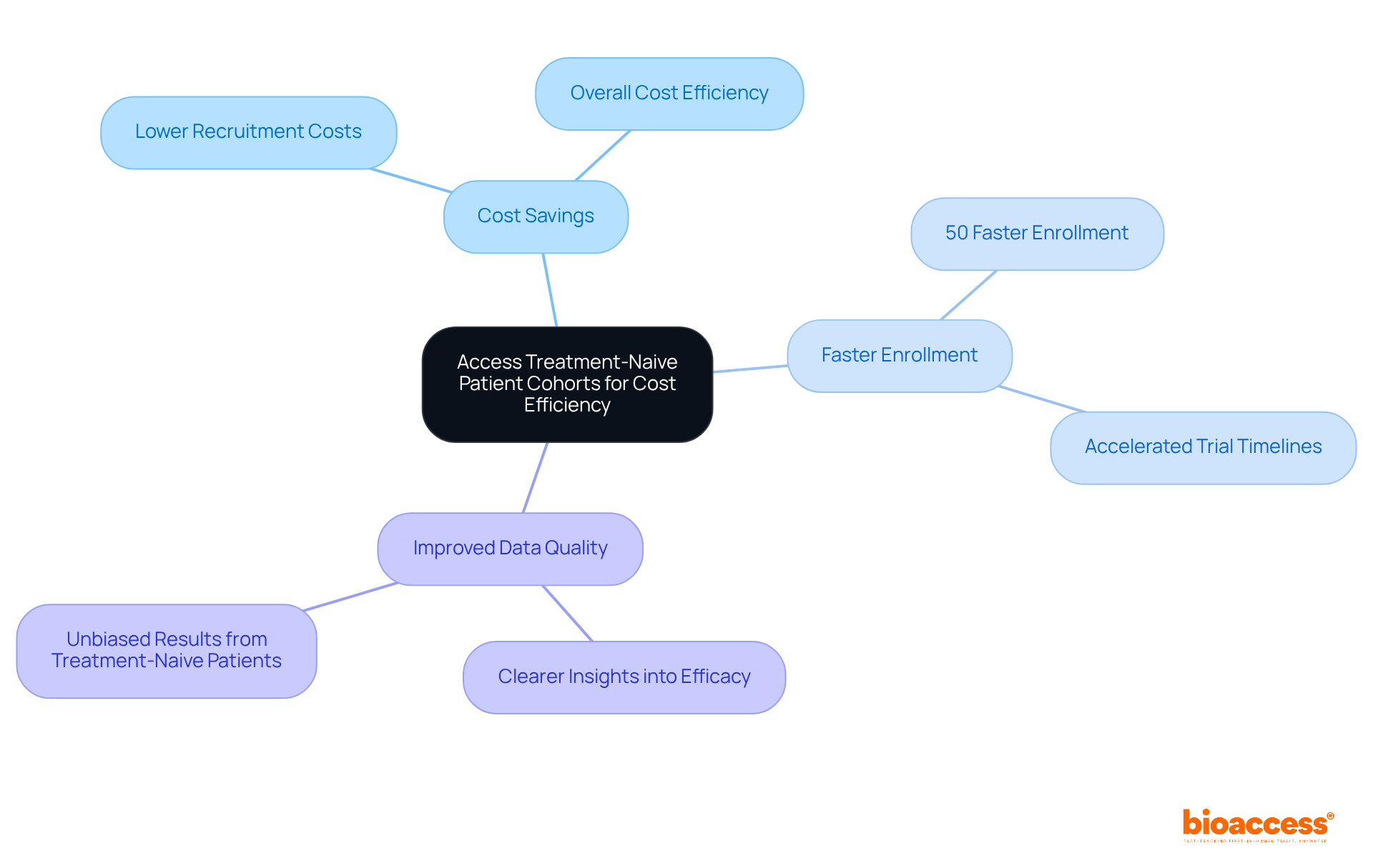 The central idea is about accessing treatment-naive patients for clinical trials. Each branch shows a key benefit, and the sub-branches provide more details on how these benefits manifest.