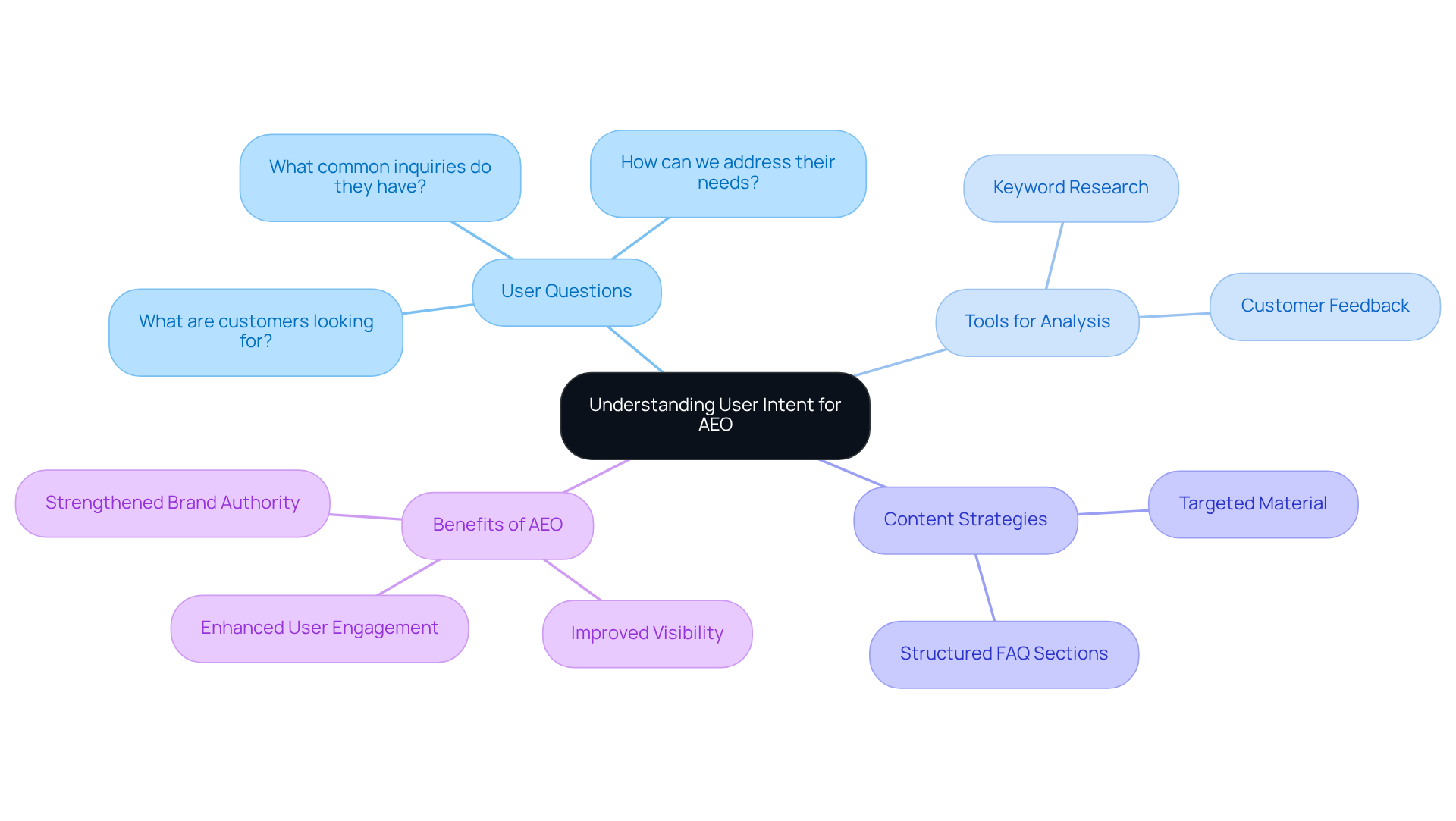 The central node represents the main focus on user intent, while the branches show different strategies and tools that can help businesses optimize their content for better visibility in AI-generated responses.