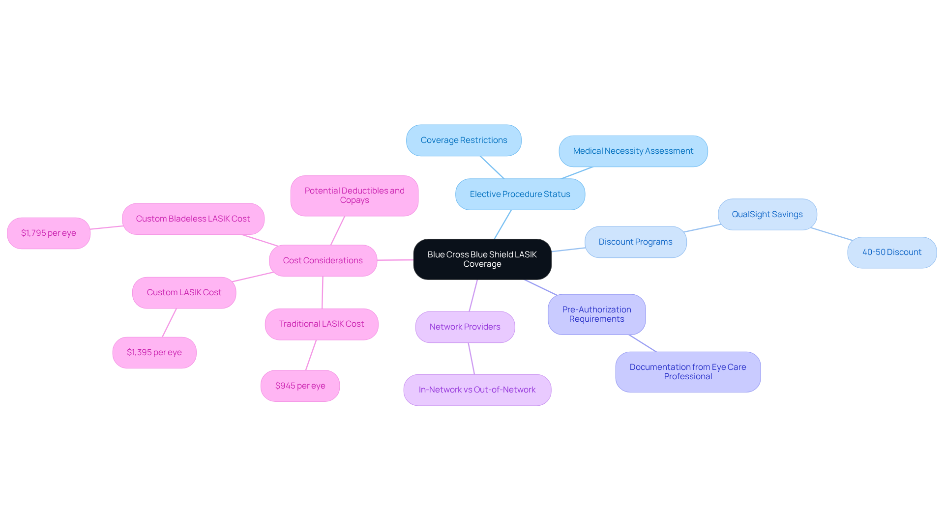 This mindmap starts with the main topic in the center and branches out to show different aspects of LASIK coverage. Each branch represents a key characteristic, and you can follow the lines to see how they relate to the overall topic. It's a great way to visualize the important details you need to know!