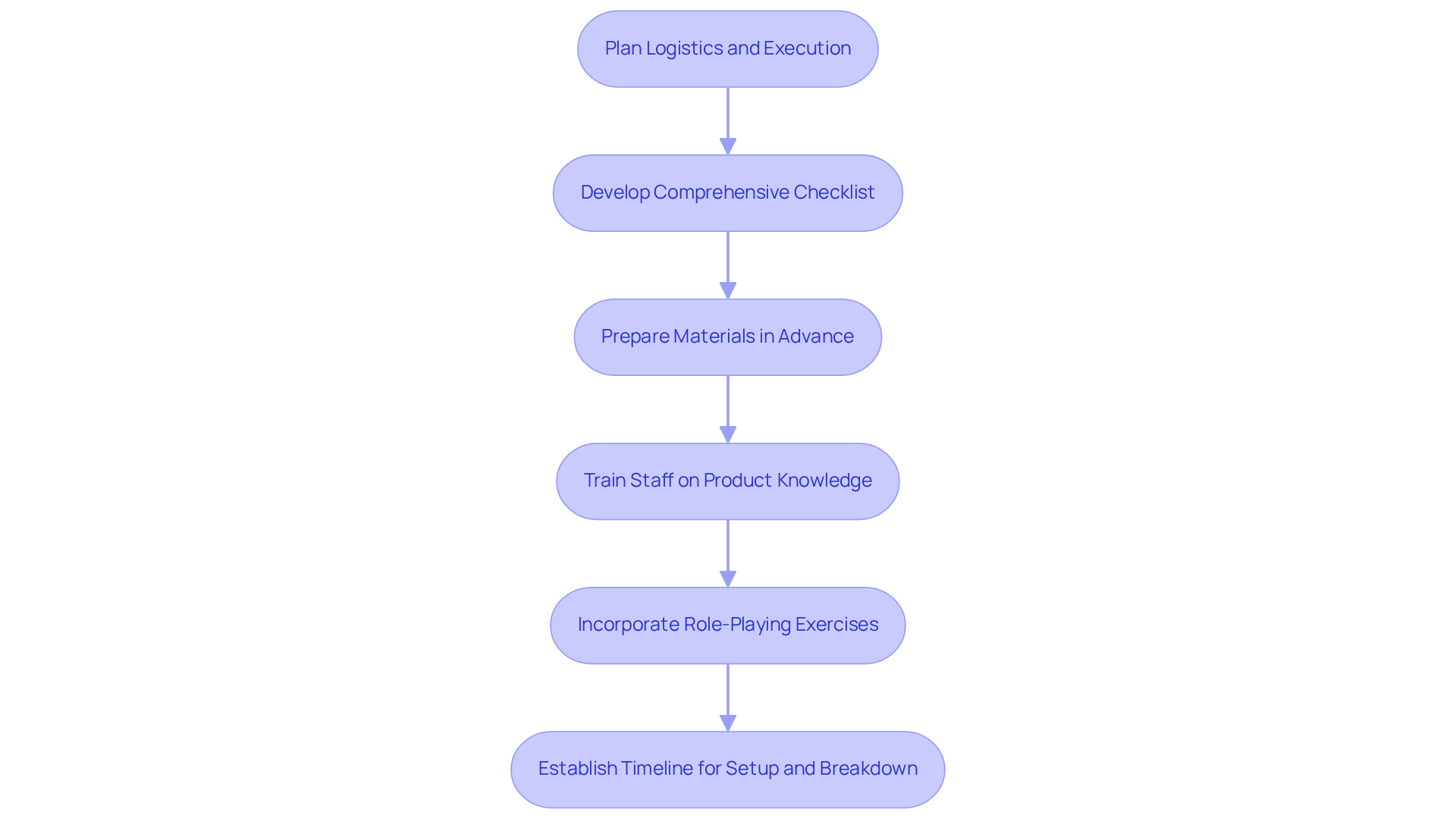 Follow the arrows to see the steps needed for a successful trade show. Each box represents an important action to take, starting from planning logistics to executing the exhibition.