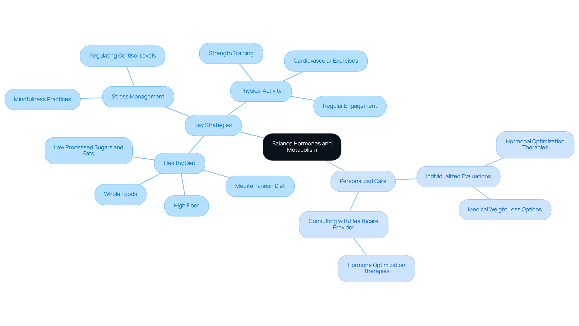 This mindmap starts with the central idea of balancing hormones for better metabolism. Each branch represents a key strategy or support option, showing how they connect to the main goal of managing body fat effectively.