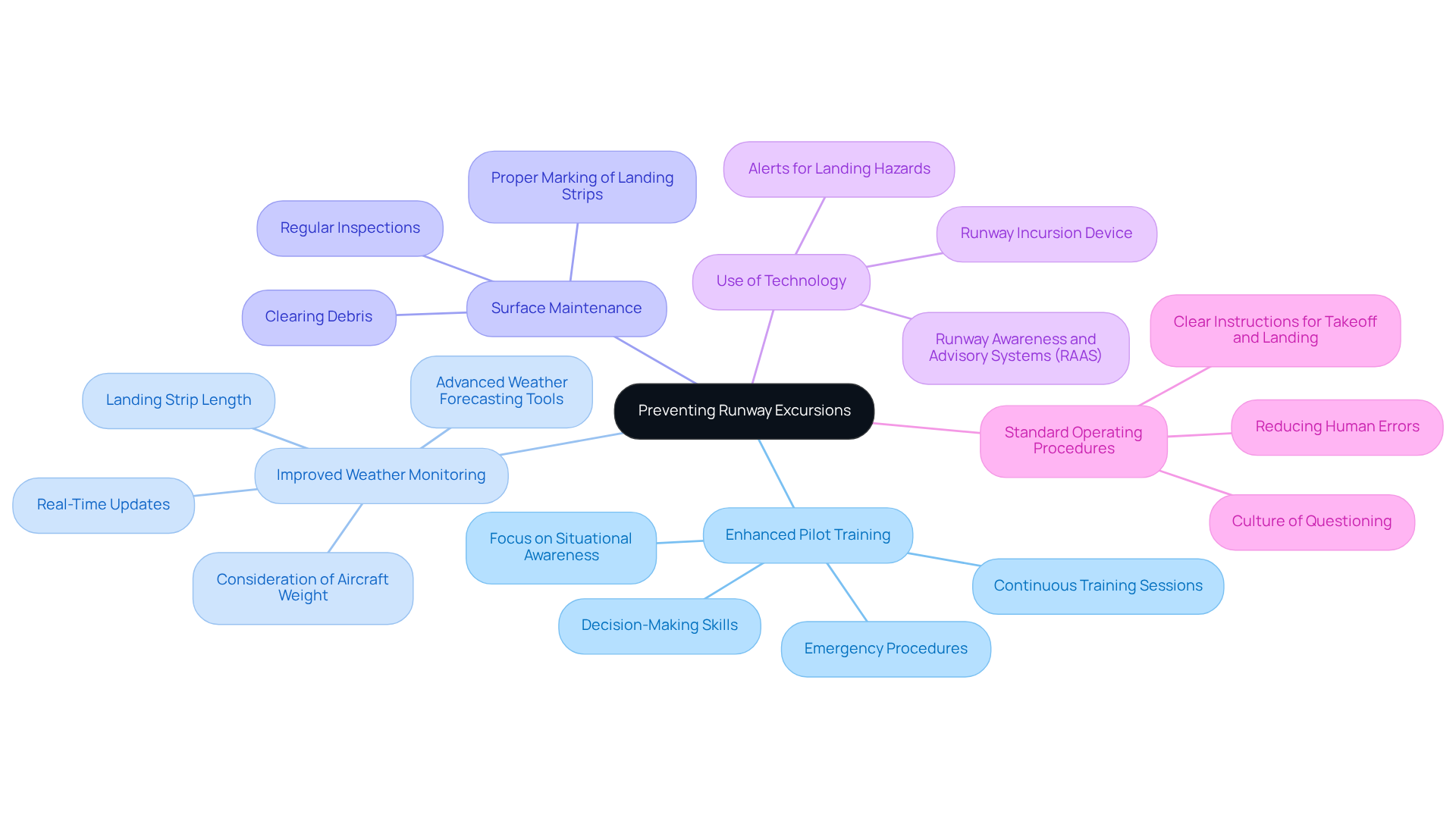 The central node represents the main goal of preventing runway excursions, while each branch highlights a specific strategy. Follow the branches to explore how each strategy contributes to aviation safety.