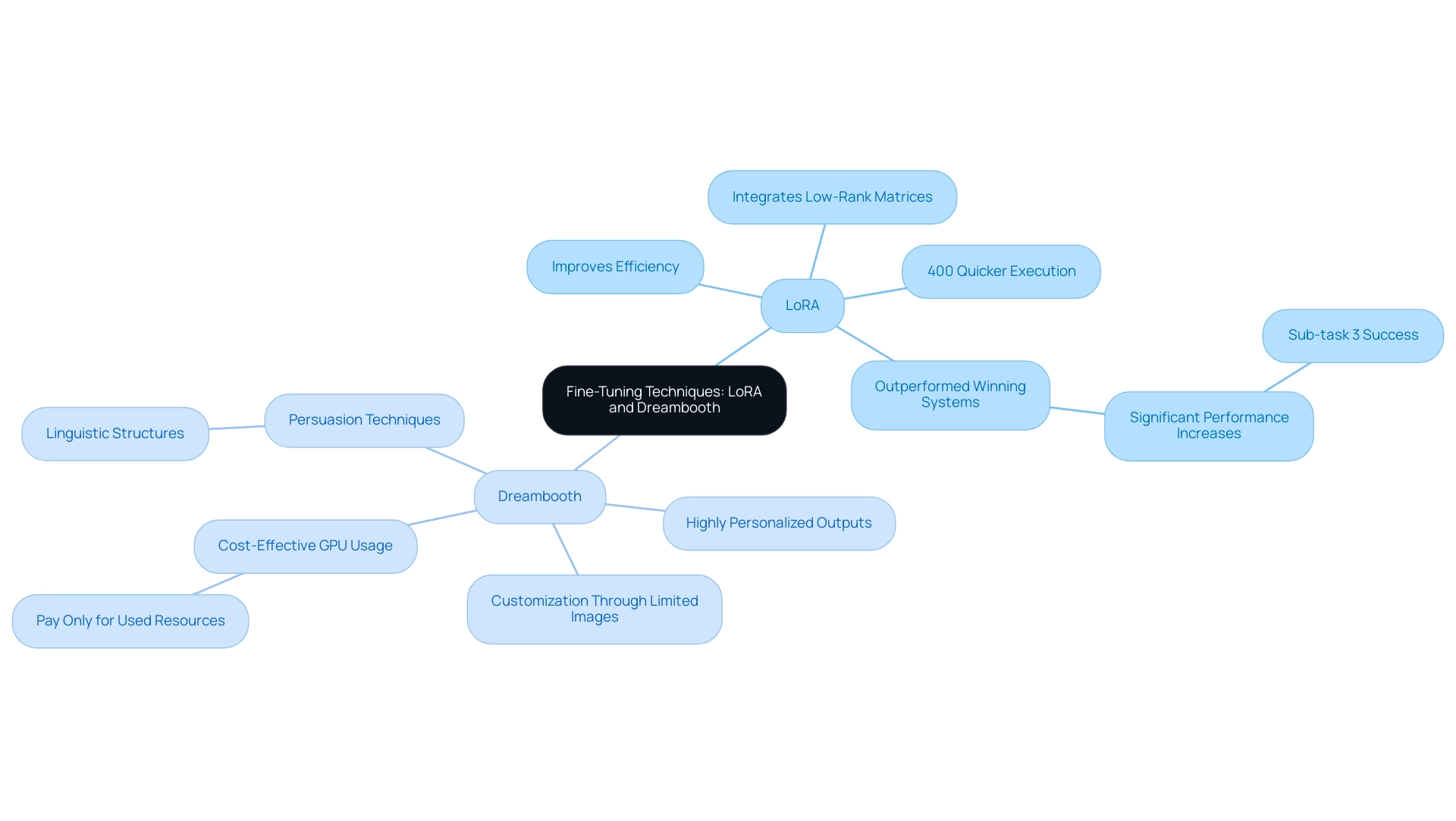 The central node represents the main topic, with branches for each technique, and sub-branches detailing their specific benefits.