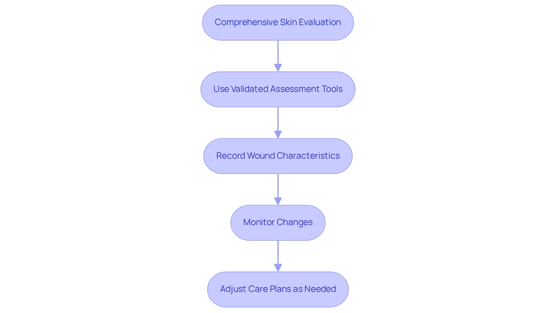 Follow the arrows to see how to assess and manage pressure injuries step-by-step, from evaluation to adjusting care plans.