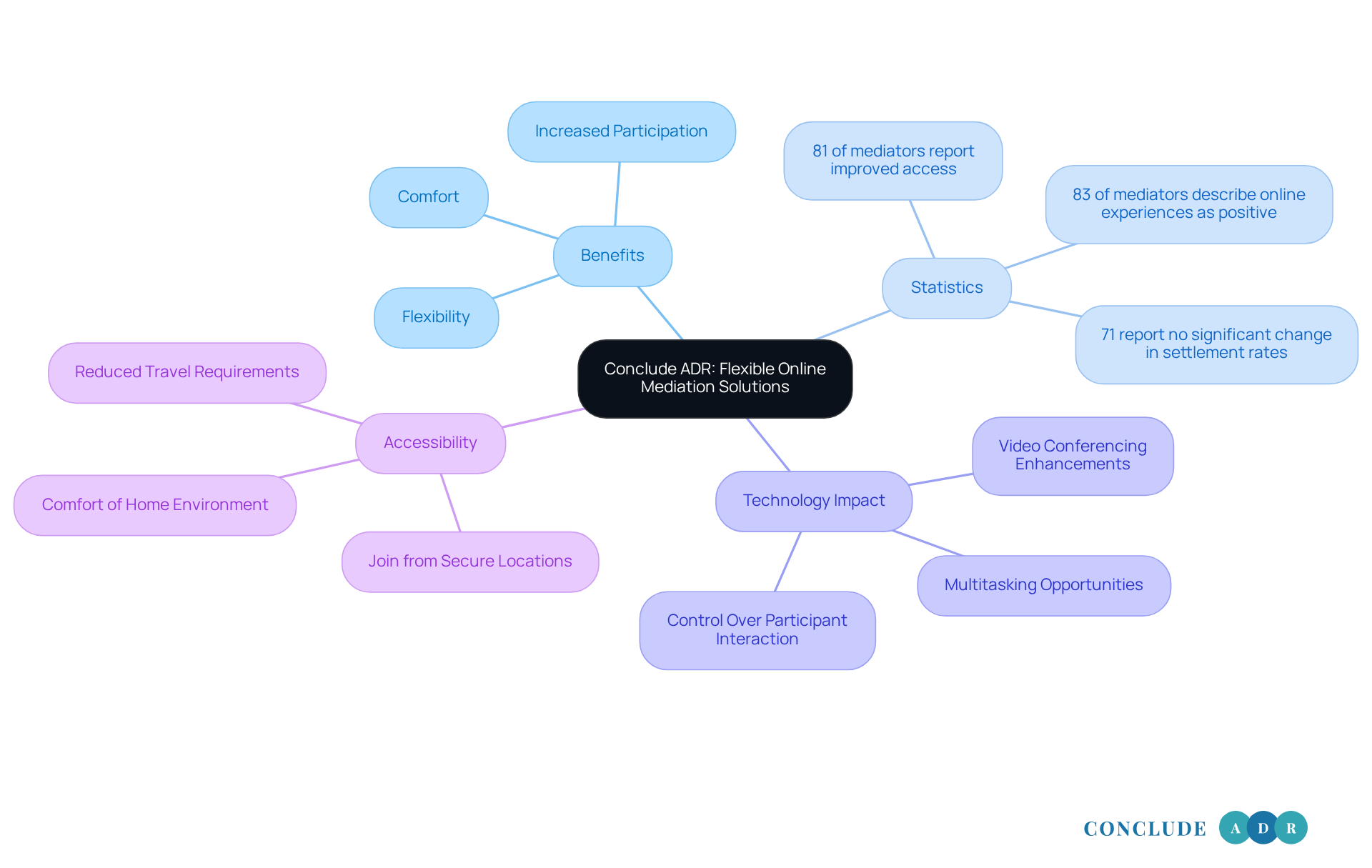 The central node represents the main topic, while branches show the various benefits and statistics related to online mediation. Each color-coded branch helps you quickly identify different aspects of the discussion.