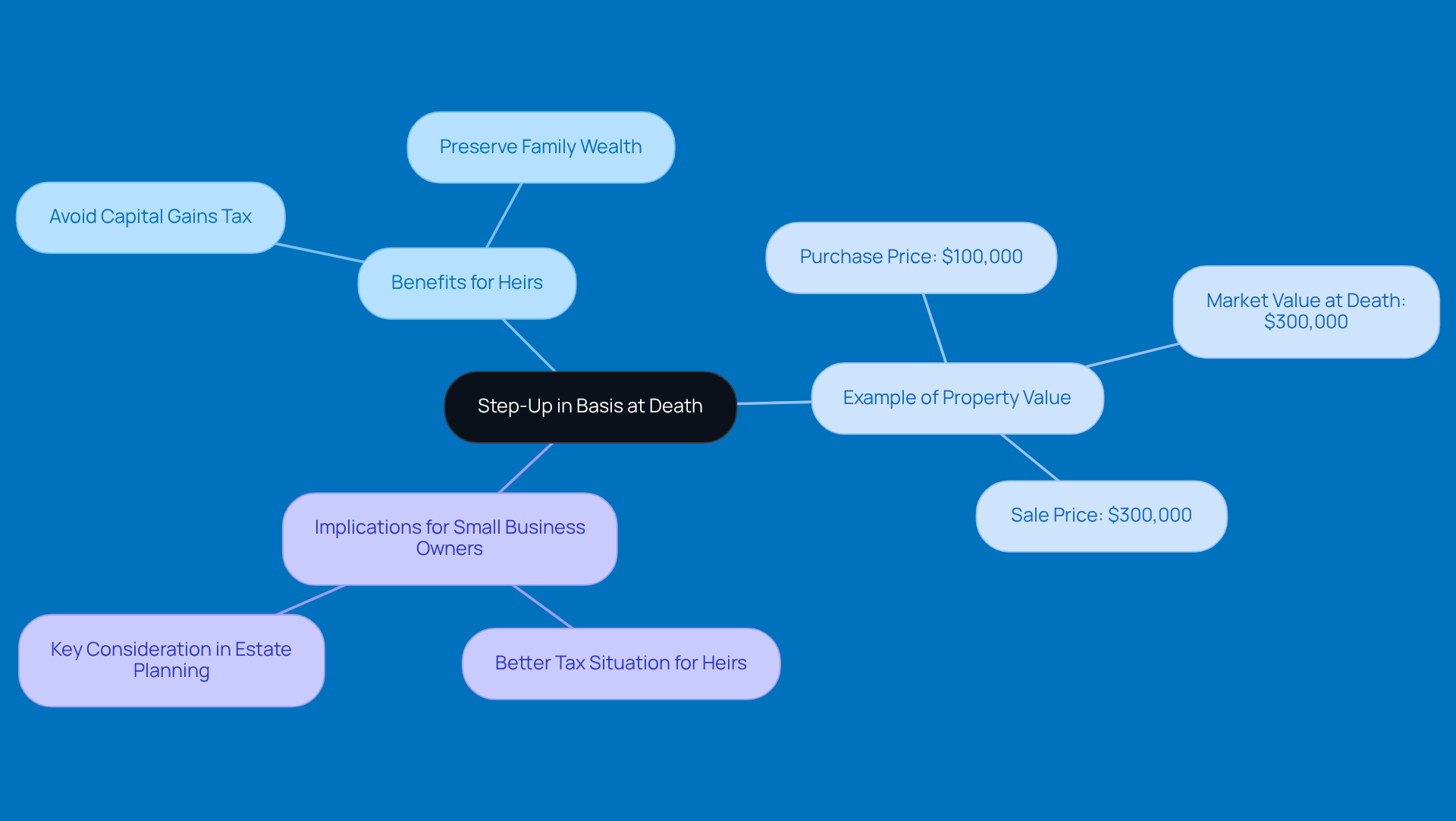 The central idea is the step-up in basis, with branches showing how it helps heirs and small business owners. Each branch highlights key benefits and examples, making it easy to see the connections.