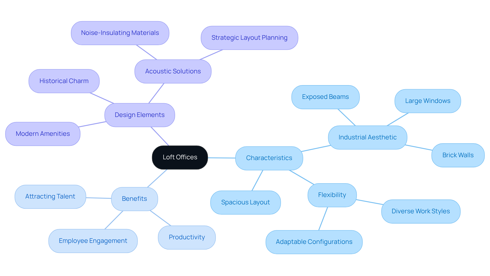 The central node represents loft offices, with branches showing their key characteristics, benefits, and design elements. Each branch highlights important aspects that contribute to the unique appeal of loft office spaces.