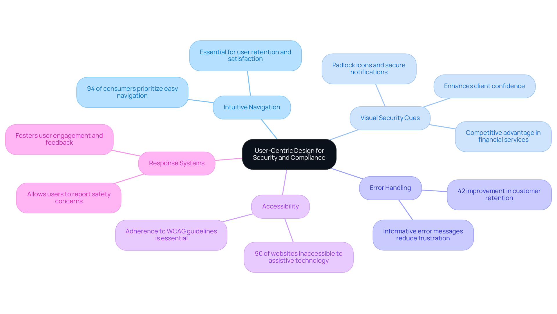 The center represents the main focus on user-centric design, while the branches show the key elements that contribute to enhancing security and compliance. Each branch contains important details that support the main idea. The center represents the main focus on user-centric design, while the branches show the key elements that contribute to enhancing security and compliance. Each branch contains important details that support the main idea.