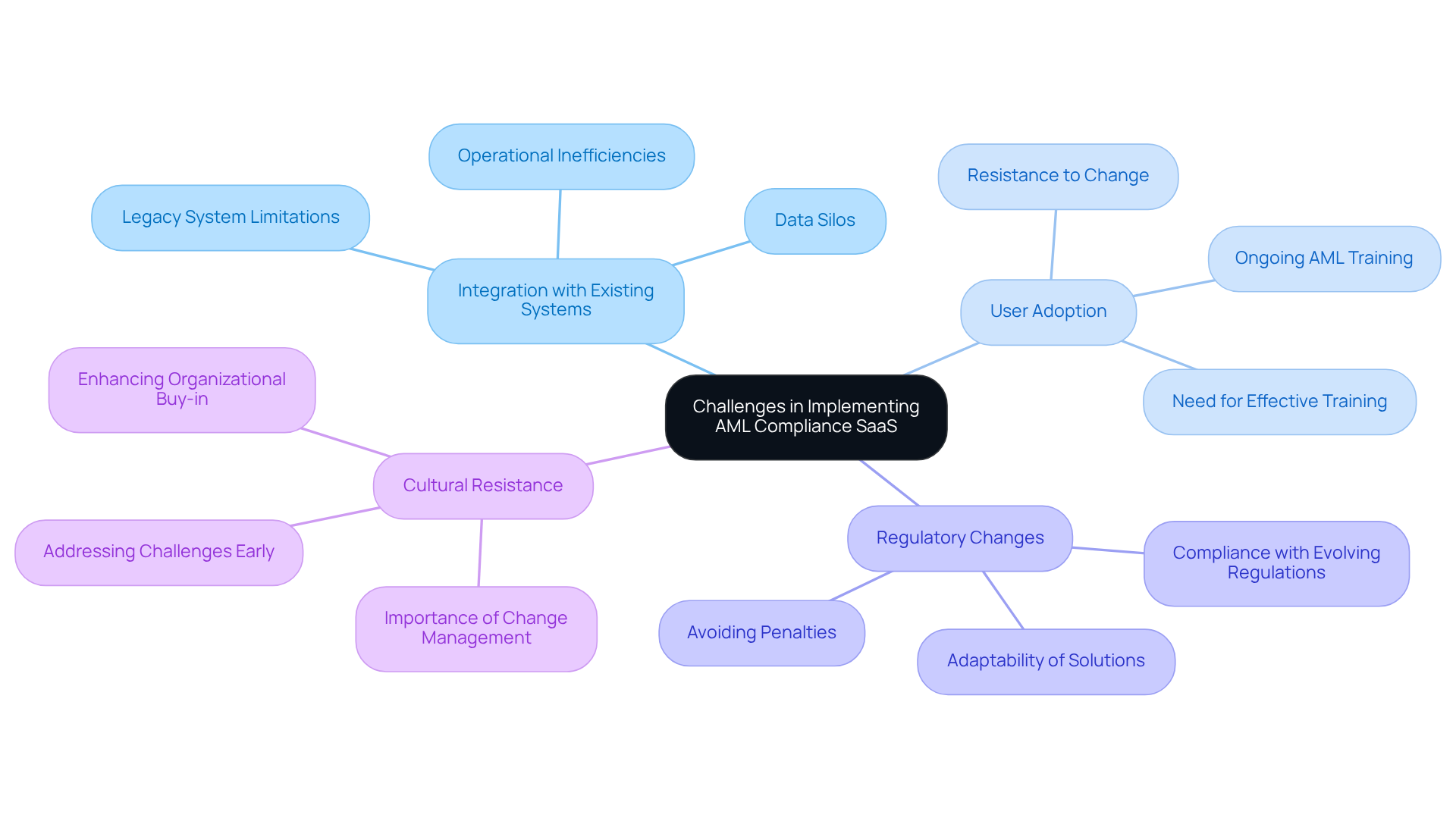 The central node represents the overall challenges, while each branch highlights a specific challenge faced by hedge funds. The sub-branches provide further details, helping you see how each challenge connects to the broader theme of AML compliance. The central node represents the overall challenges, while each branch highlights a specific challenge faced by hedge funds. The sub-branches provide further details, helping you see how each challenge connects to the broader theme of AML compliance.