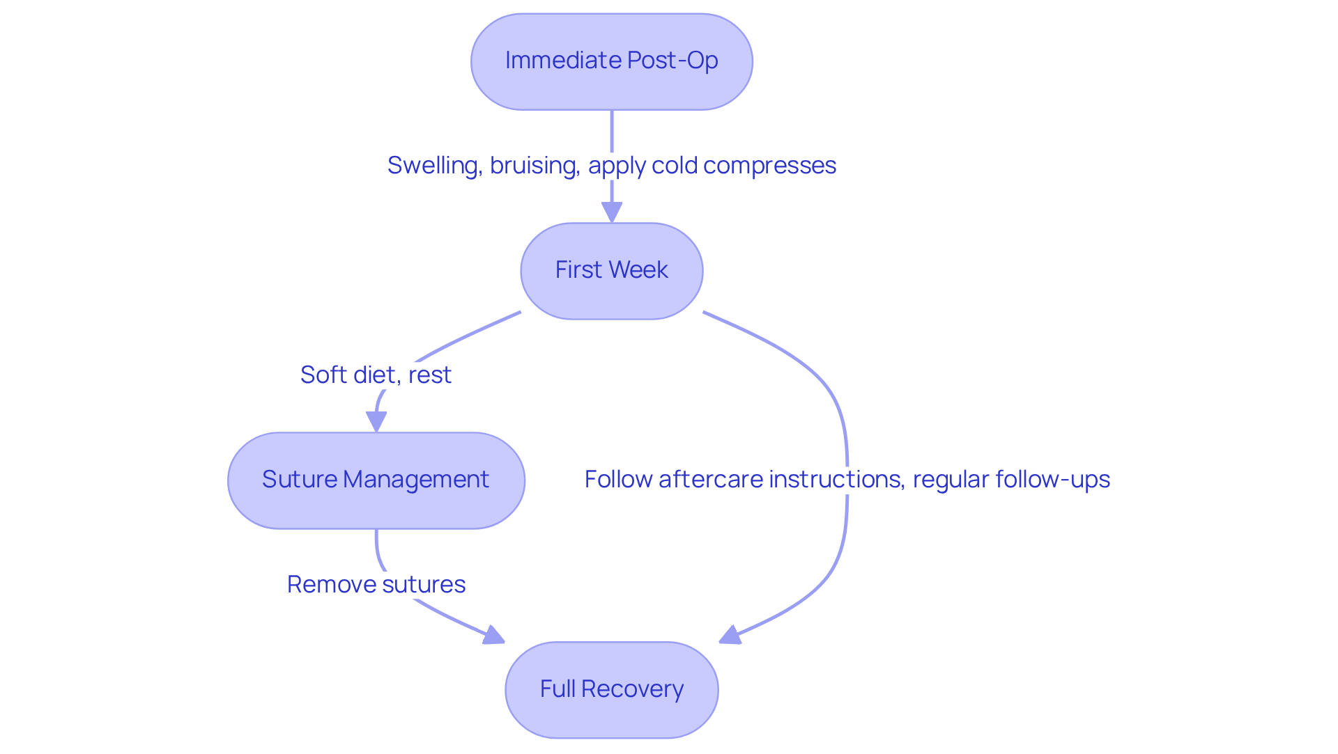 Each box represents a stage in your recovery journey. Follow the arrows to see what to expect and what actions to take at each step.