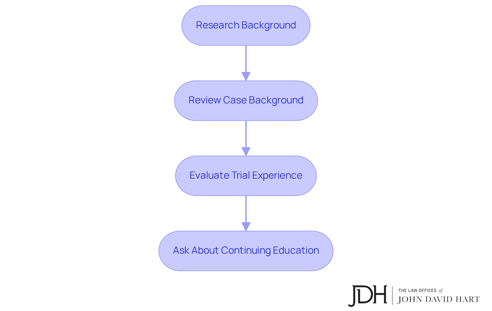 Each box represents a step in the evaluation process. Follow the arrows to see how to assess a lawyer's qualifications and experience effectively.