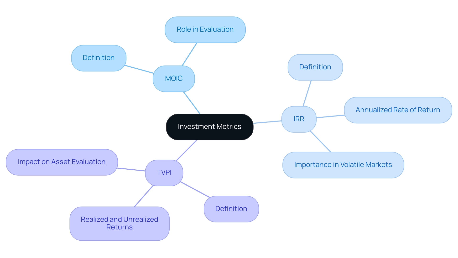 Each branch represents a different investment metric (MOIC, IRR, TVPI), with sub-branches detailing their definitions and significance in financial evaluations.