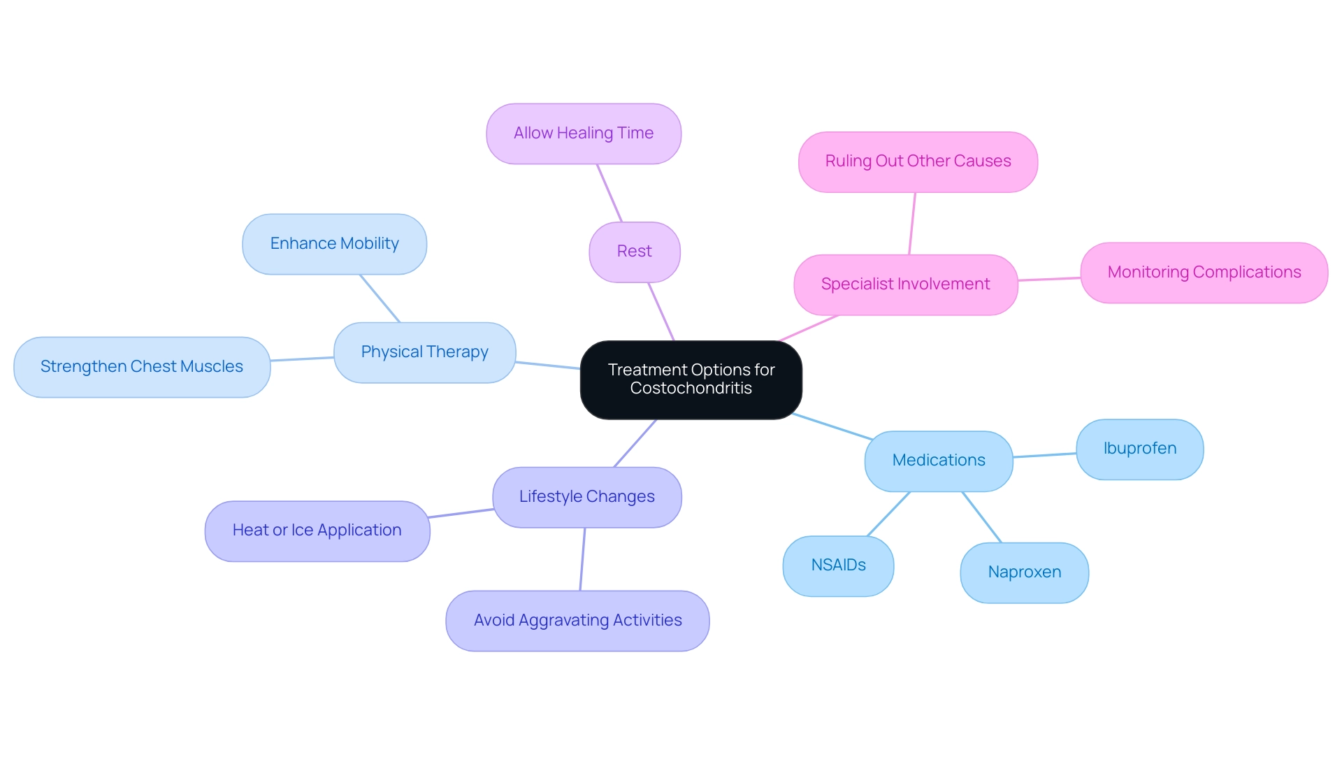 Each branch represents a major treatment option, with sub-branches detailing specific strategies related to each category.