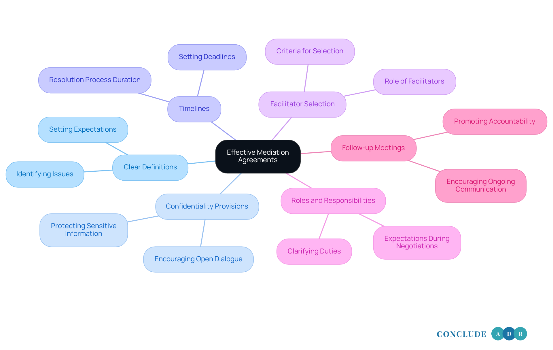 The central node represents the main topic, while the branches show the essential components that contribute to successful mediation. Each color-coded branch highlights a different aspect, making it easy to understand how they all connect.
