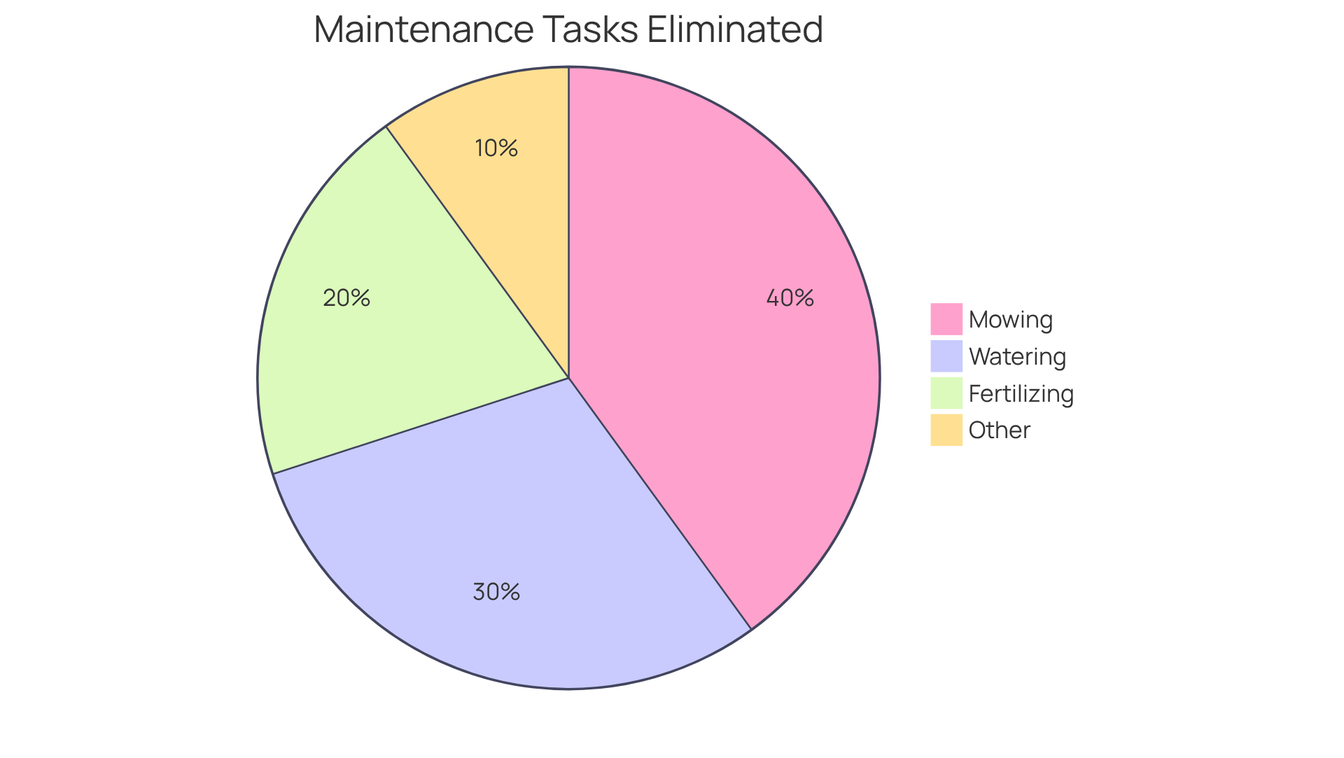Each slice of the pie shows a type of maintenance task that artificial grass eliminates. The bigger the slice, the more time and effort saved! Each slice of the pie shows a type of maintenance task that artificial grass eliminates. The bigger the slice, the more time and effort saved!
